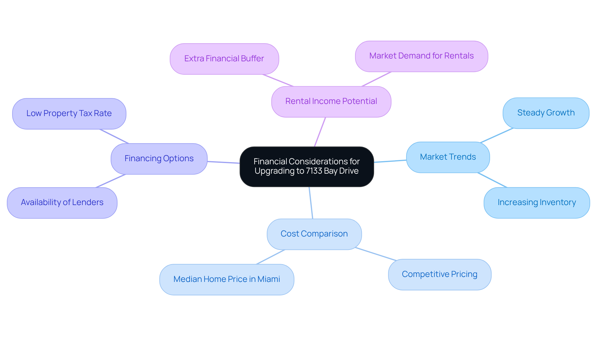 The center represents the main topic, while the branches show different financial factors to consider. Each branch helps you see how these factors relate to making a smart investment decision.