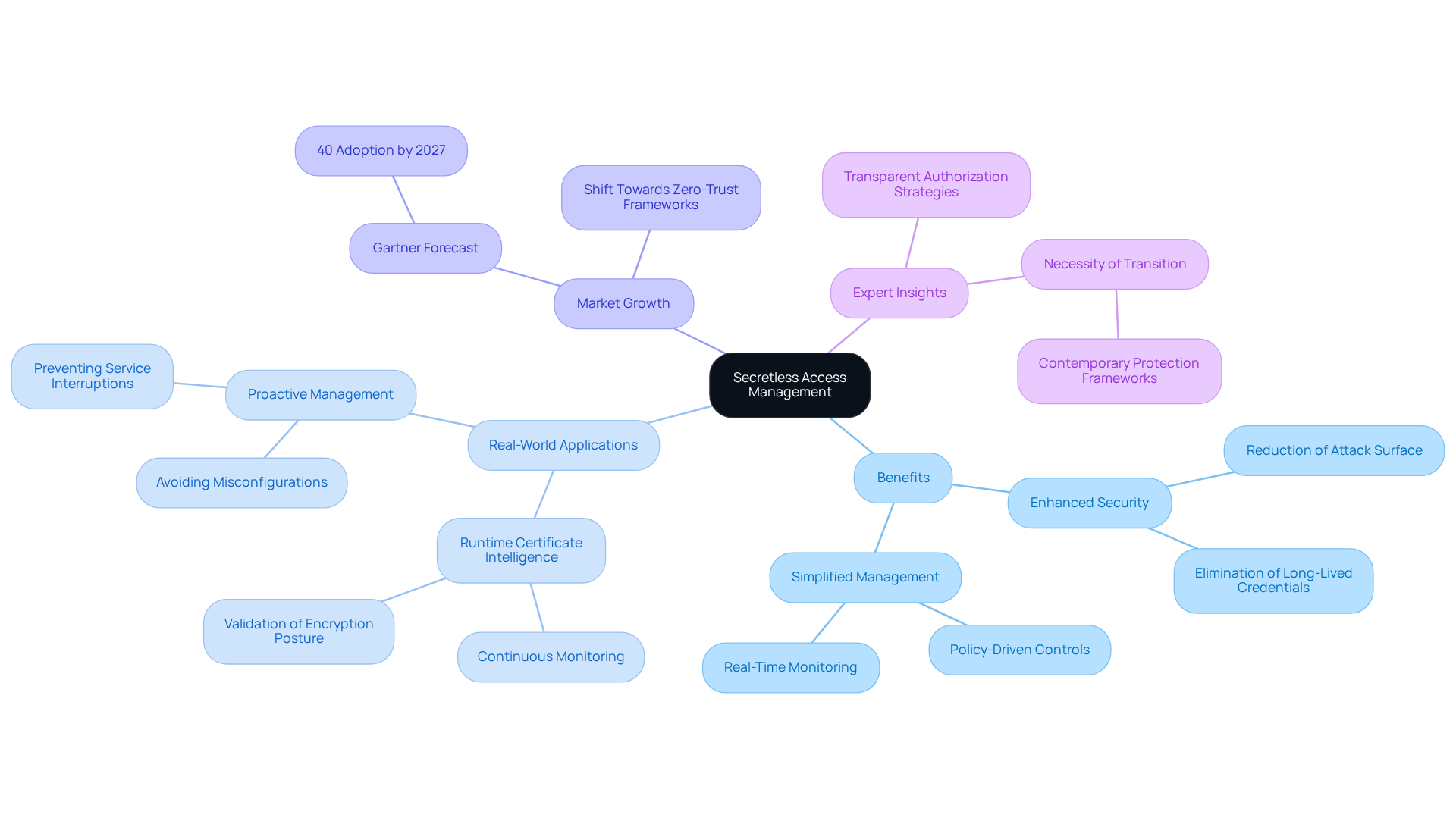 Start at the center with the main concept, then explore the branches to see the benefits, applications, market trends, and expert opinions related to secretless access management.