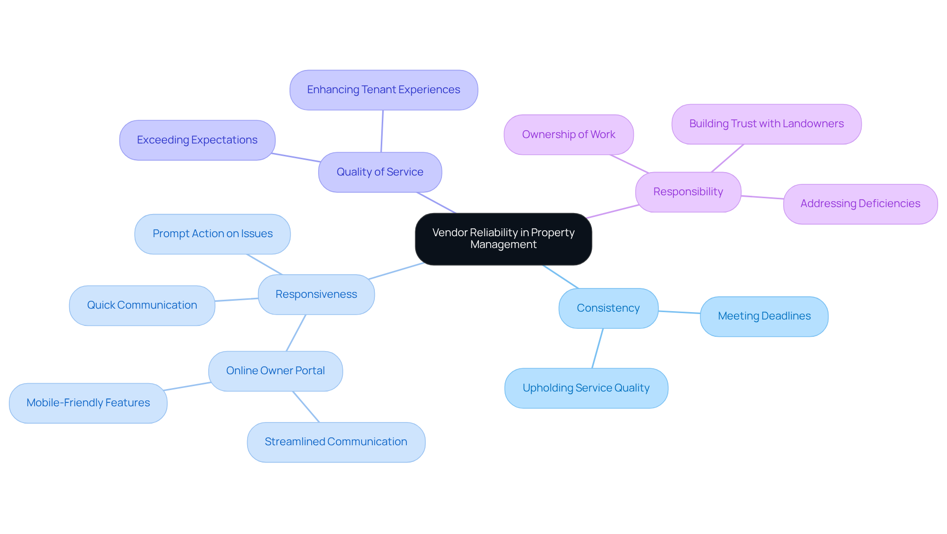 The central node represents the main idea of vendor reliability, while the branches show the key attributes that contribute to it. Each attribute can be explored further for more details, helping you understand what makes a vendor reliable.