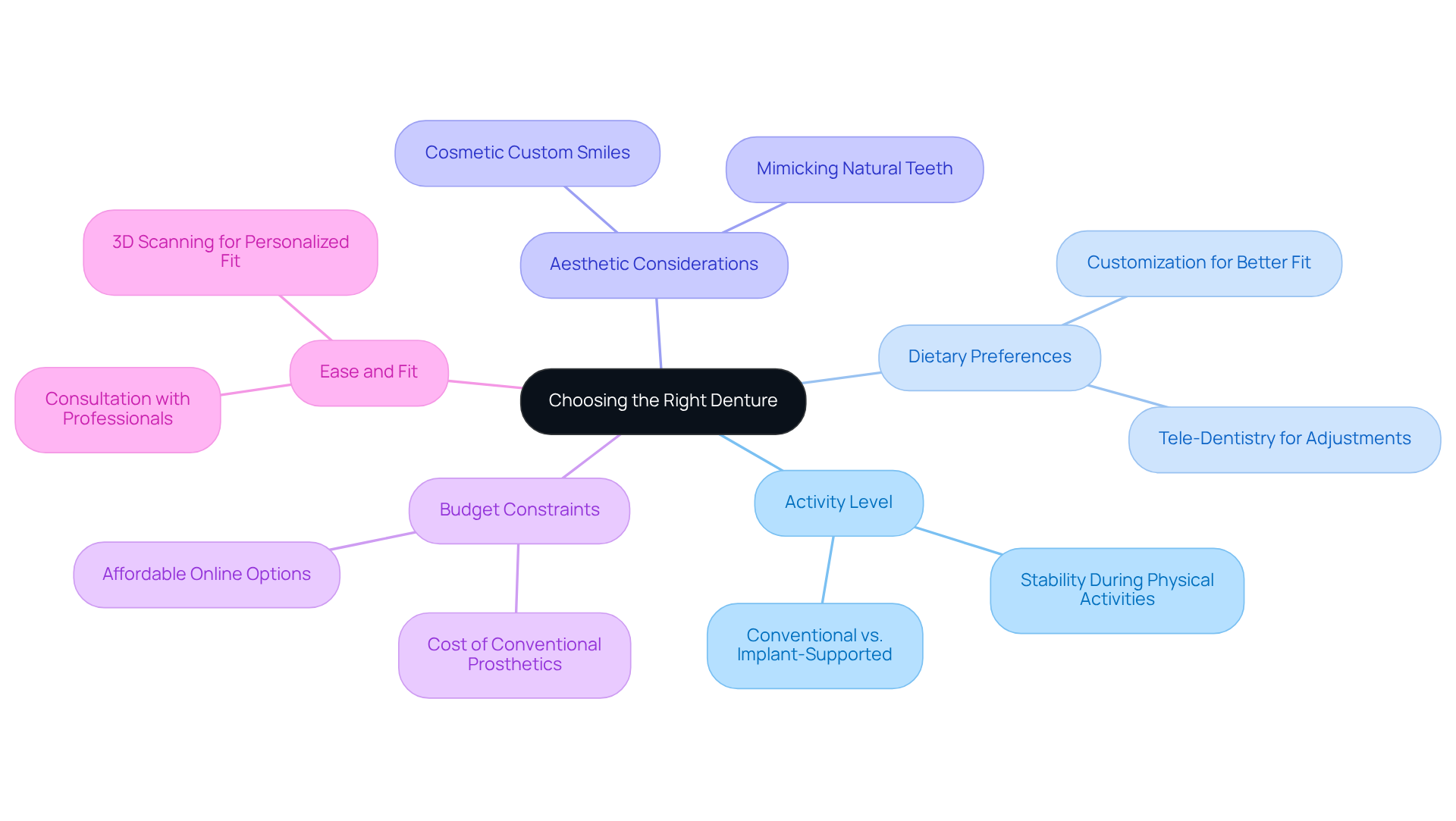 Start at the center for the main theme. Each branch represents a key factor to think about, showing how it relates to your overall decision on dentures.
