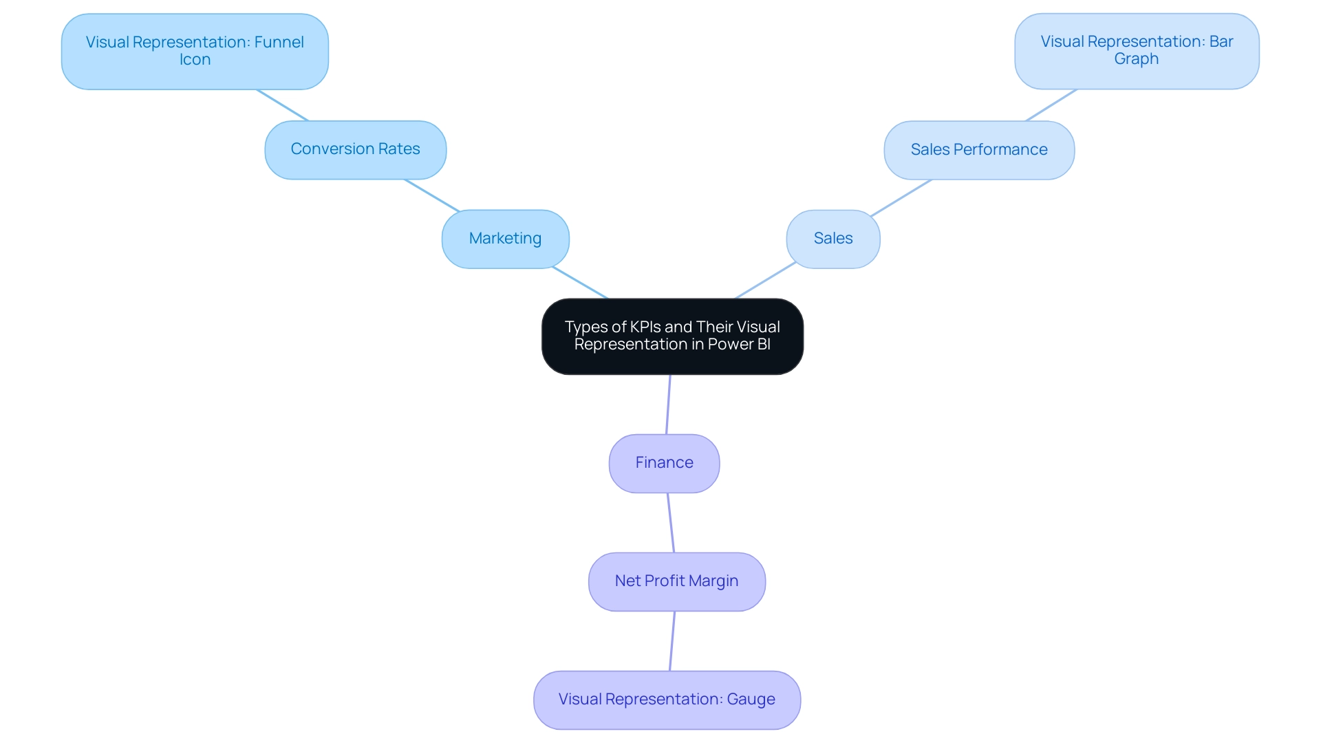 The central node represents the overall topic, with branches showing different business functions (Marketing, Sales, Finance) and their respective KPI visualizations.