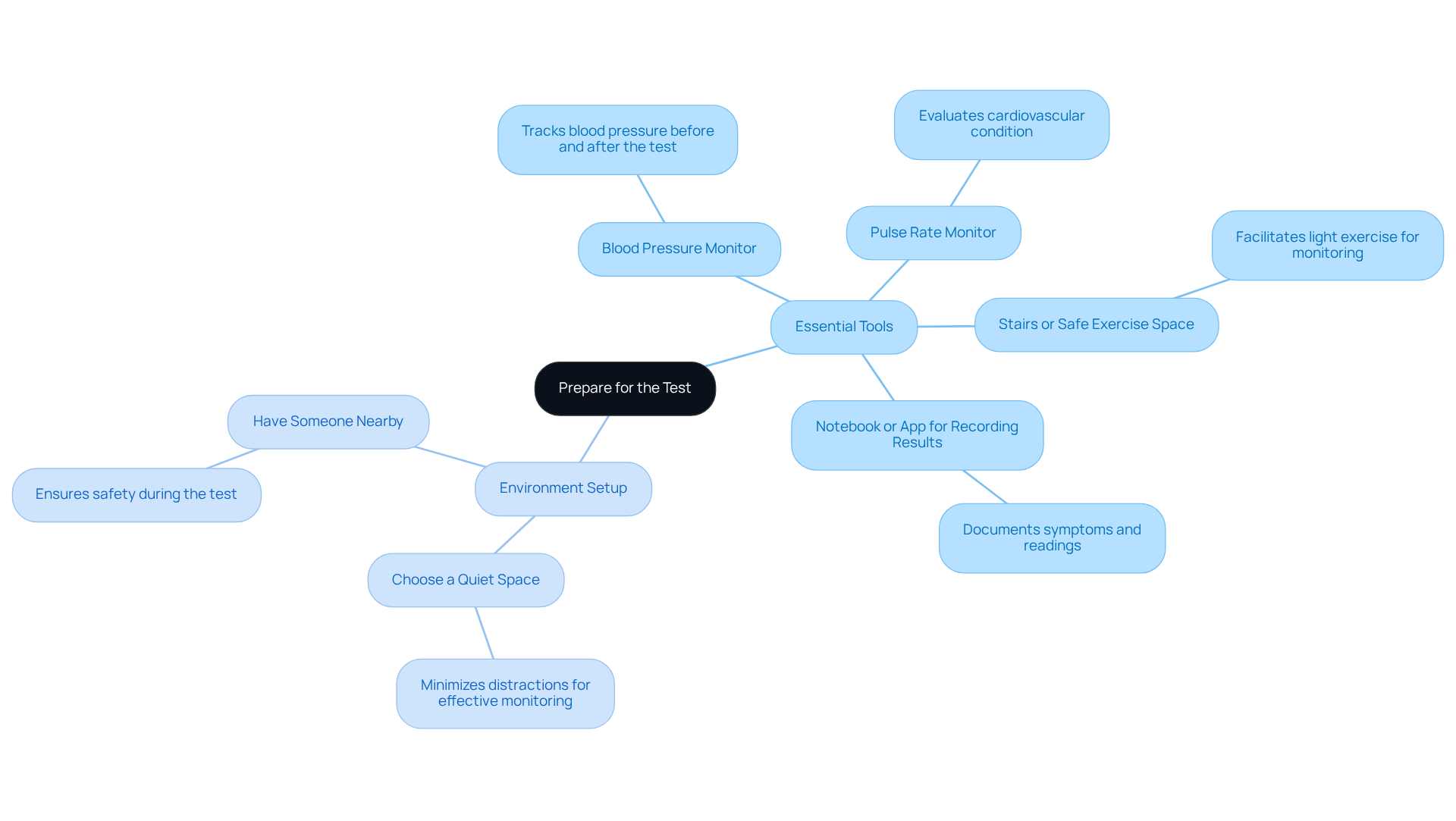 The central node represents the overall preparation for the test. The branches show the essential tools needed and the environment setup, helping you visualize what you need to do to prepare effectively.