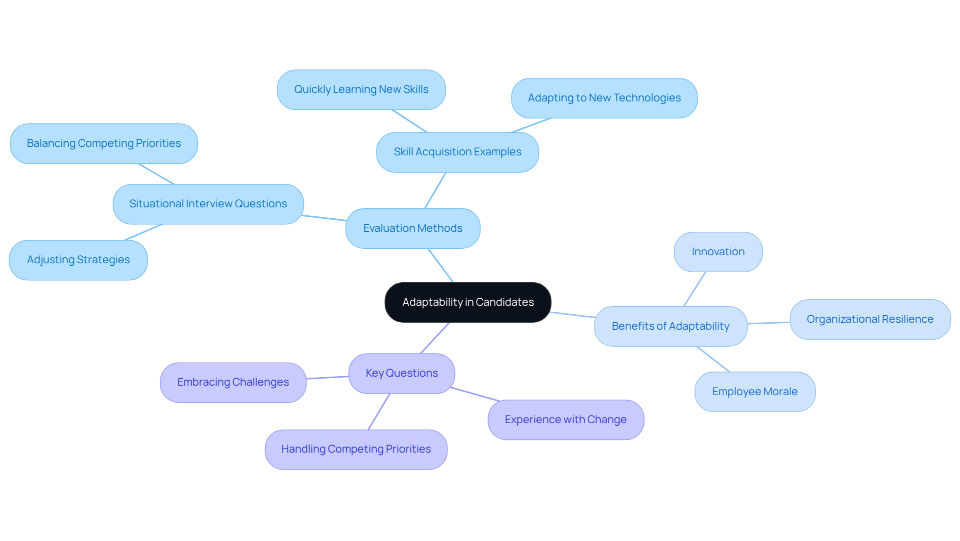 Start at the center with adaptability, then explore how it is assessed and why it matters in startups. Each branch expands on critical aspects of adaptability, leading to a comprehensive understanding of this vital trait.