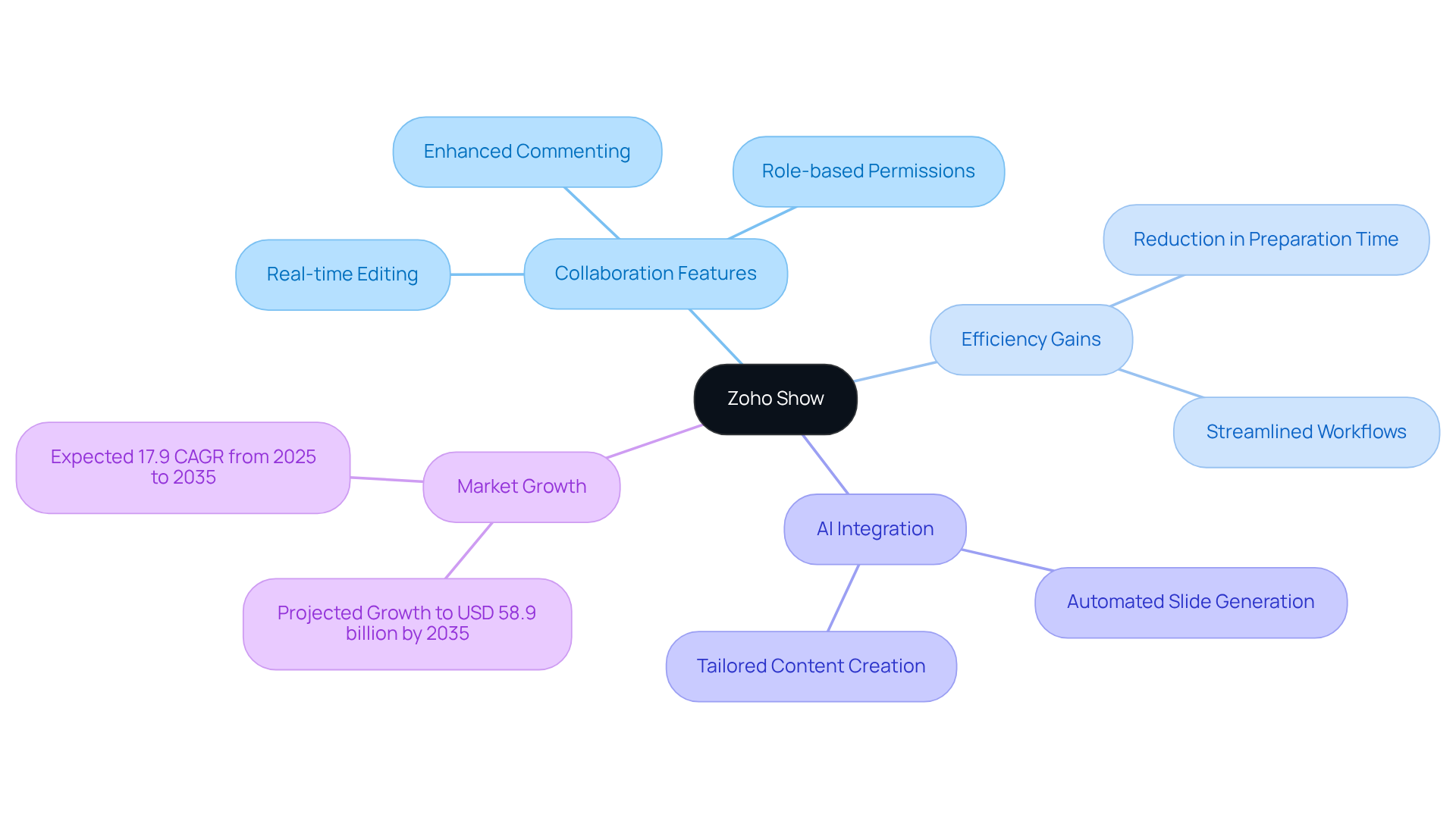 The central node represents Zoho Show, with branches showing its key features and benefits. Each branch highlights how these aspects contribute to better collaboration and efficiency in creating presentations.
