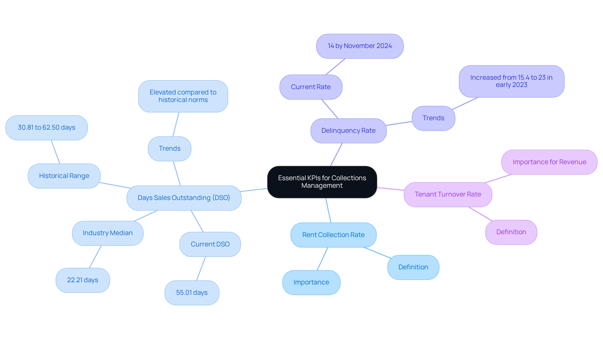 The central node represents the main topic of KPIs. Each branch shows a specific KPI, and the sub-branches provide additional information about each one, helping you understand their importance in collections management.