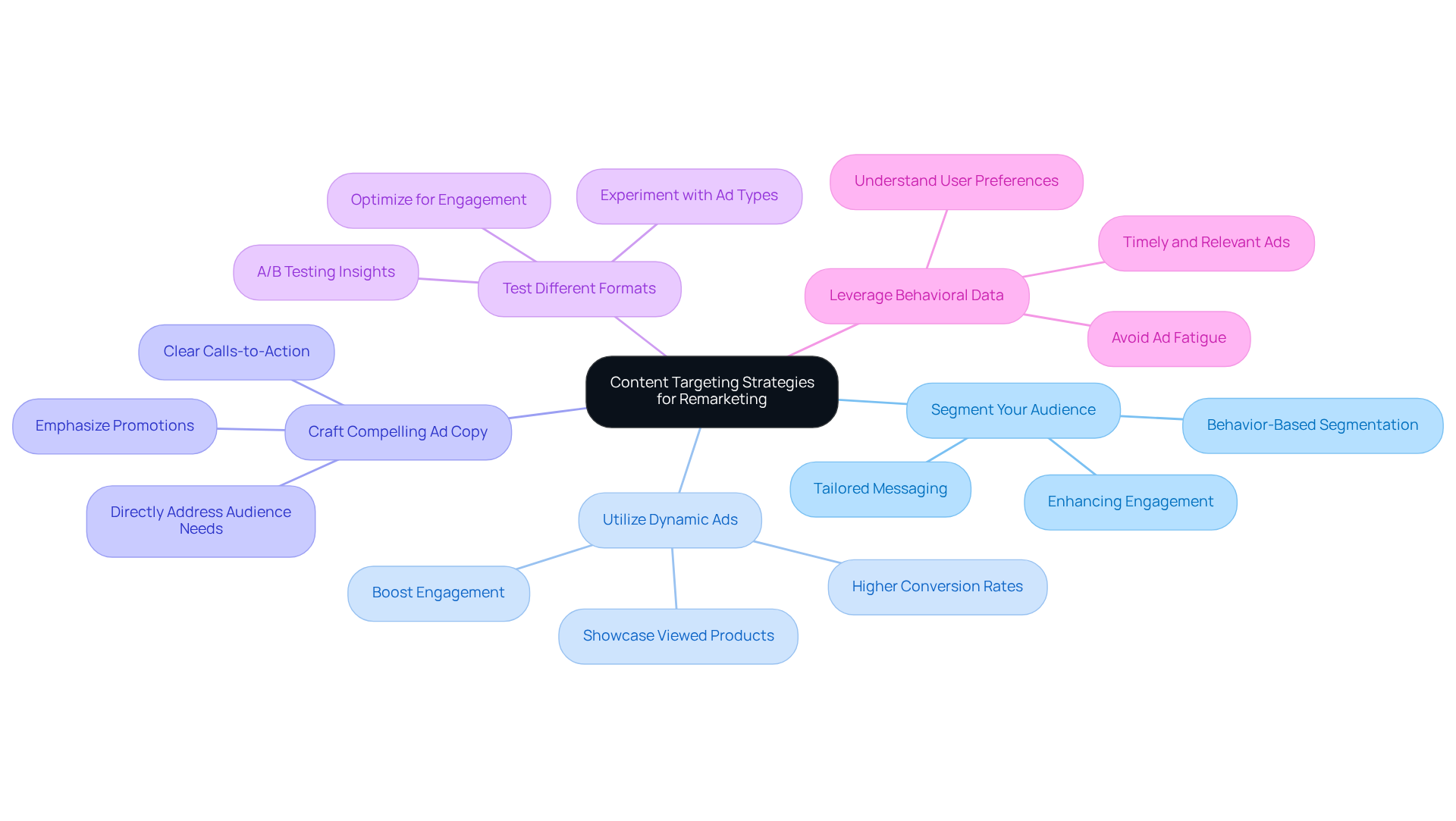 This mindmap starts with the main idea of content targeting strategies at the center. Each branch represents a different strategy, and the sub-branches provide specific actions or insights related to that strategy. Follow the branches to explore how each strategy contributes to effective remarketing. This mindmap starts with the main idea of content targeting strategies at the center. Each branch represents a different strategy, and the sub-branches provide specific actions or insights related to that strategy. Follow the branches to explore how each strategy contributes to effective remarketing.