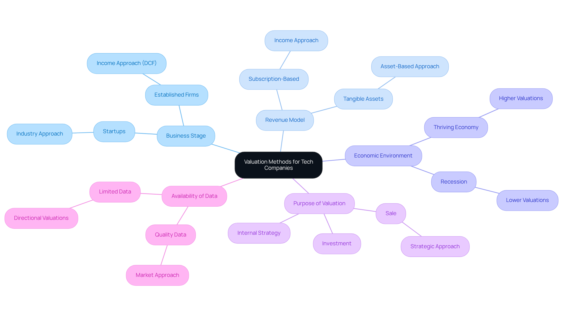 This mindmap starts with the main topic of valuation methods at the center. Each branch represents a key factor to consider when choosing a valuation method, and the sub-branches provide more details or examples related to those factors. Follow the branches to see how each factor connects to the overall theme.