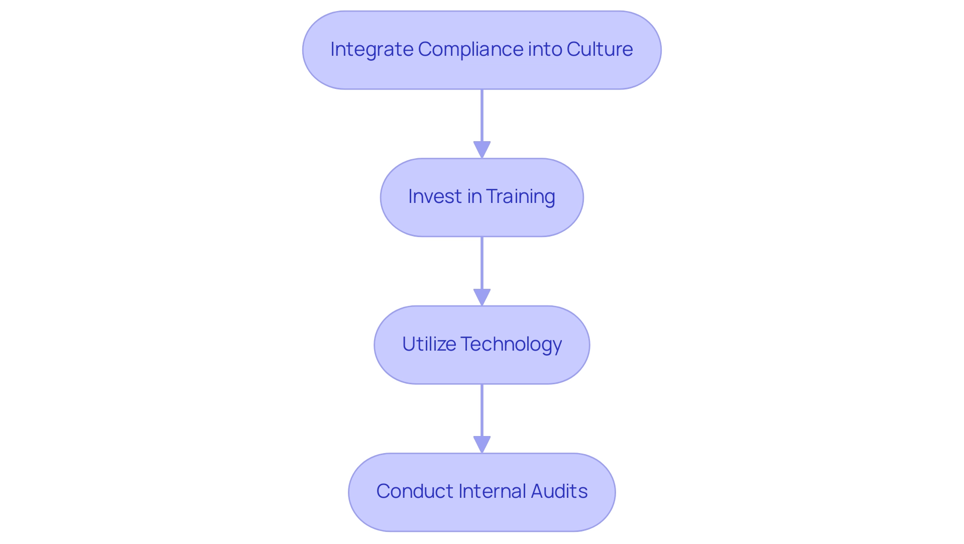 Each box represents a best practice for compliance, with arrows indicating the sequence in which they should be implemented.