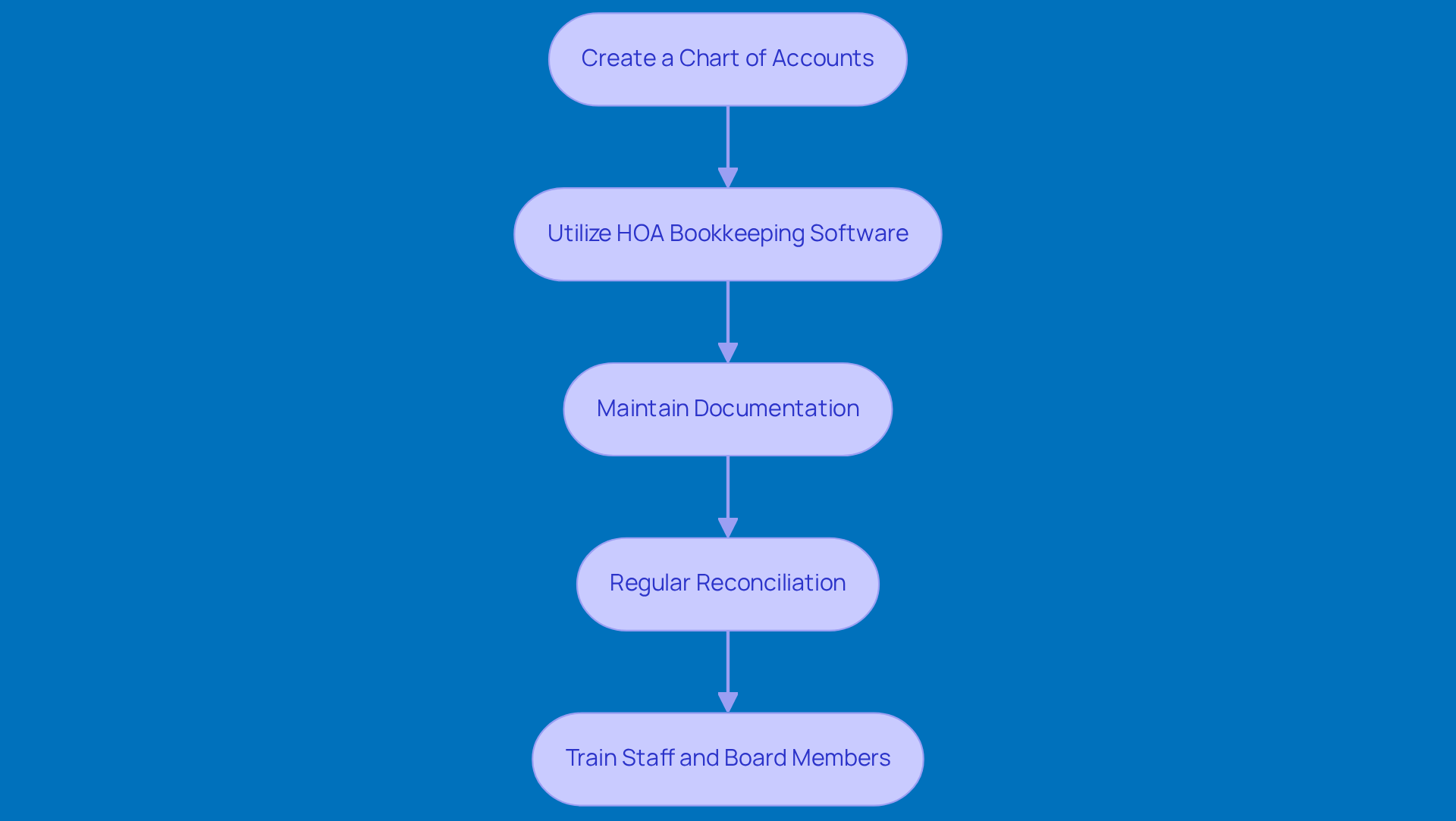 Each box represents a step in the financial recordkeeping process. Follow the arrows to see how each step leads to the next, helping you manage HOA funds effectively. Each box represents a step in the financial recordkeeping process. Follow the arrows to see how each step leads to the next, helping you manage HOA funds effectively.