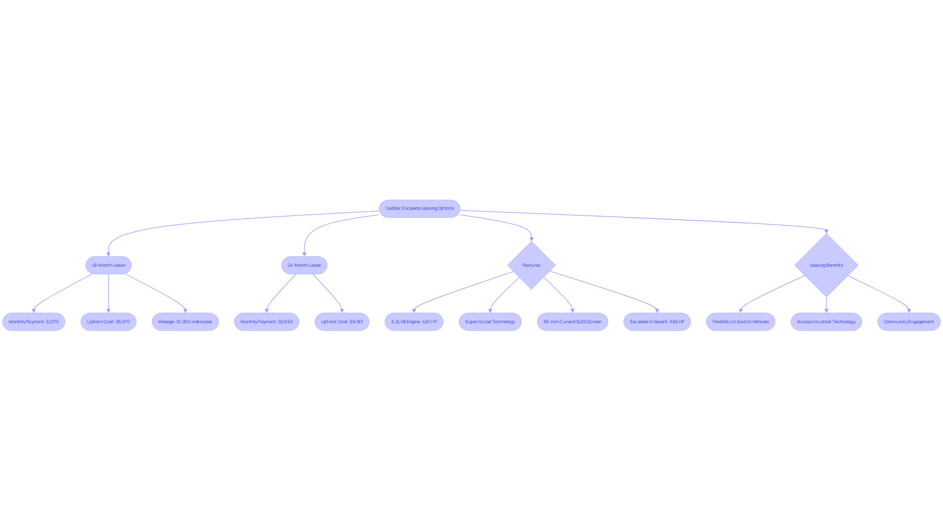 This flowchart guides you through the leasing options for the Cadillac Escalade. Start at the top to see the different lease lengths, then follow the branches to learn about costs, features, and benefits of leasing versus buying. This flowchart guides you through the leasing options for the Cadillac Escalade. Start at the top to see the different lease lengths, then follow the branches to learn about costs, features, and benefits of leasing versus buying.
