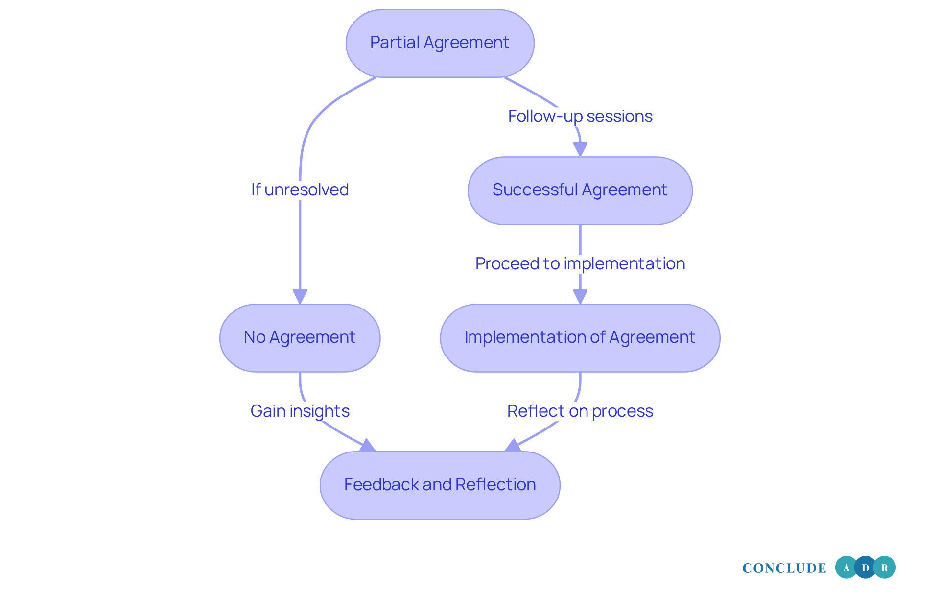Each box represents a possible outcome in the mediation process. Follow the arrows to see how one outcome can lead to another, and remember that even if an agreement isn't reached, valuable insights can still be gained.