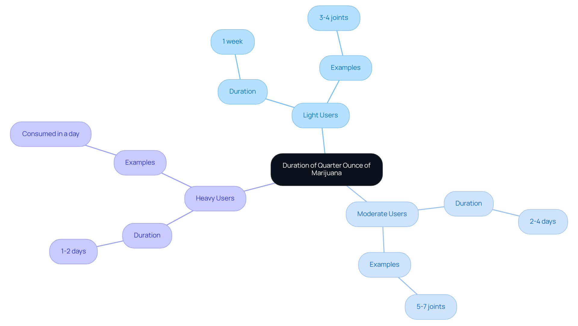 The mindmap illustrates how different user types experience varying durations with a quarter ounce of marijuana. Light users can stretch it over a week, moderate users for 2-4 days, and heavy users may consume it in a day or two.