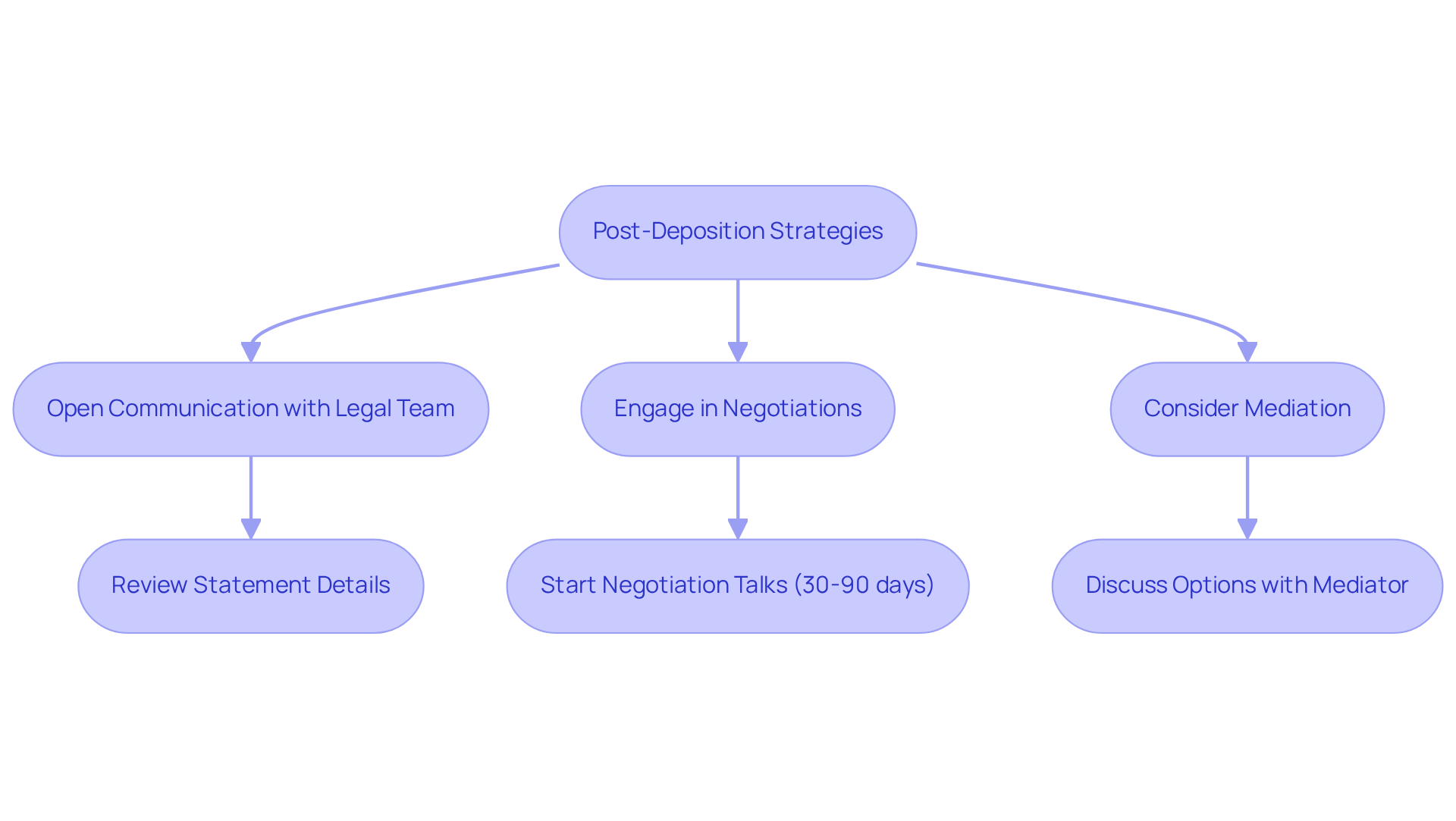 This flowchart outlines the steps personal injury victims can take after their depositions. Start at the top with the main strategies, then follow the arrows to see specific actions you can take under each strategy. Each color-coded branch helps you understand the different paths you can follow to navigate your legal journey. This flowchart outlines the steps personal injury victims can take after their depositions. Start at the top with the main strategies, then follow the arrows to see specific actions you can take under each strategy. Each color-coded branch helps you understand the different paths you can follow to navigate your legal journey.
