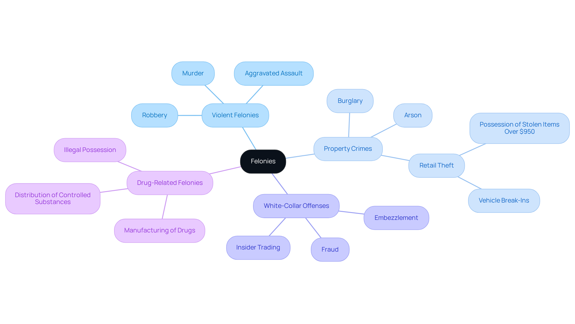 The central node represents the overall category of felonies, while the branches show different types of felonies and their examples. Each color-coded branch helps you quickly identify the category and understand the types of offenses within.