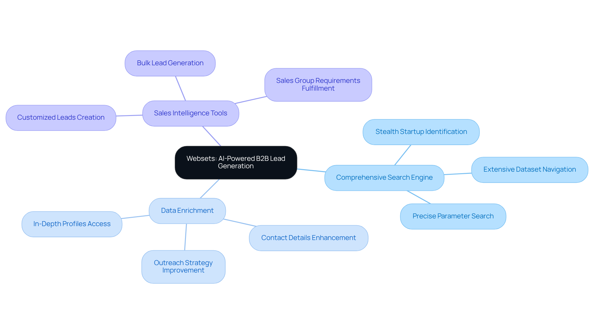 The central node represents Websets' core offering, while the branches highlight key features. Each feature can be explored further for its specific benefits, making it easier to understand the platform's capabilities.