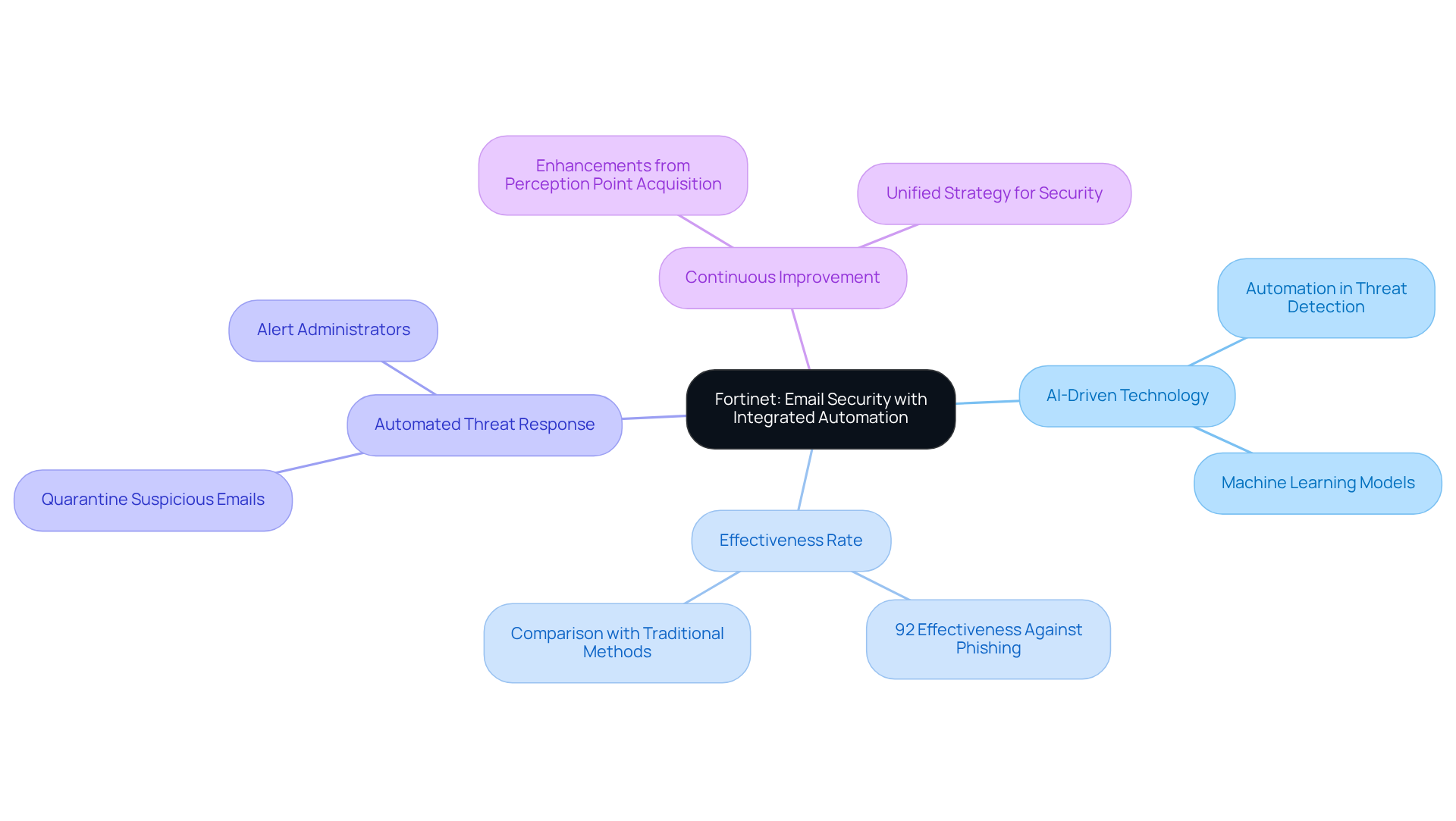 The central node represents Fortinet's approach to email security, while the branches illustrate how automation and AI enhance various aspects of threat management. Follow the branches to explore each area in detail. The central node represents Fortinet's approach to email security, while the branches illustrate how automation and AI enhance various aspects of threat management. Follow the branches to explore each area in detail.
