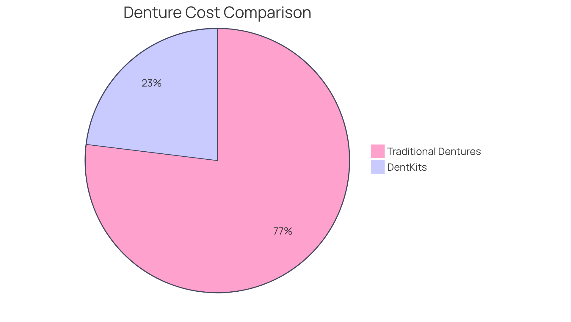 The blue slice shows the average cost of traditional dentures, while the green slice represents the average cost of DentKits. The larger the slice, the more it costs. The savings from choosing DentKits are significant, making it a budget-friendly option.