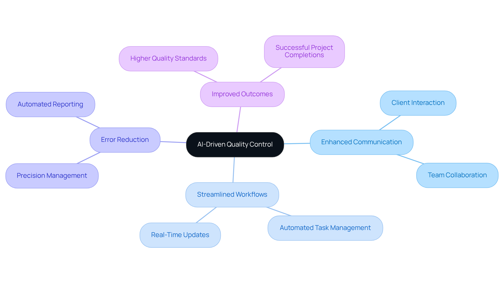 The center represents the main idea of AI-driven quality control, while the branches show how it improves communication, workflows, and reduces errors. Each sub-branch provides more detail on these benefits.