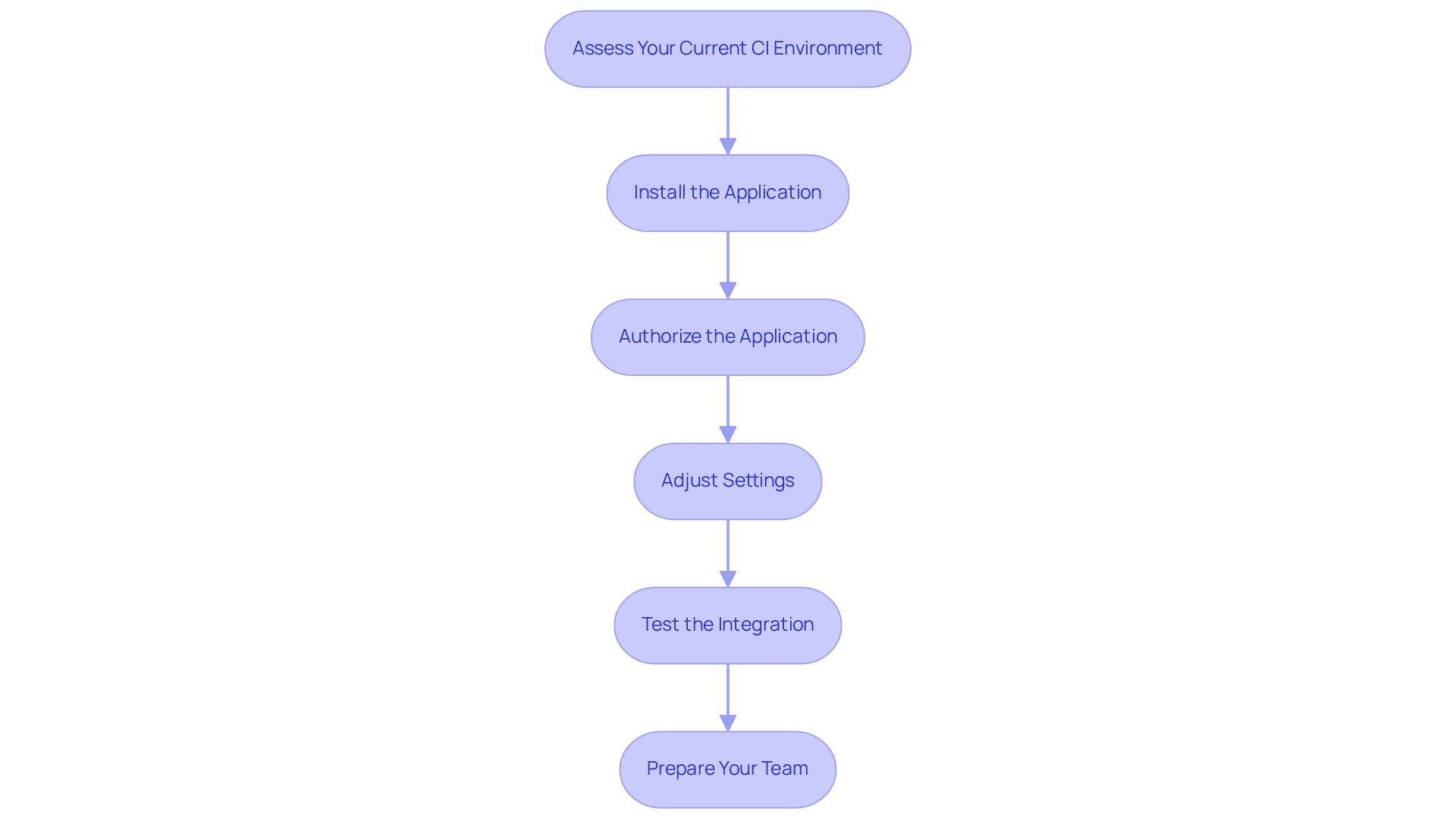 Each box represents a step in the integration process. Follow the arrows to see how to move from one step to the next, ensuring a smooth integration of Gitar into your CI workflow.