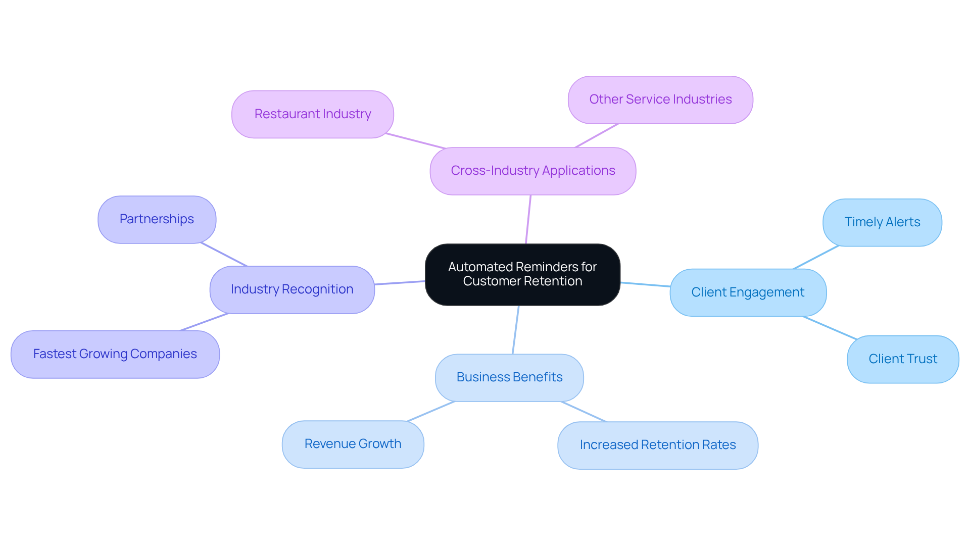 The central idea is automated reminders, which branches out into various topics. Each branch represents a key aspect of how these reminders help businesses retain customers and improve communication.