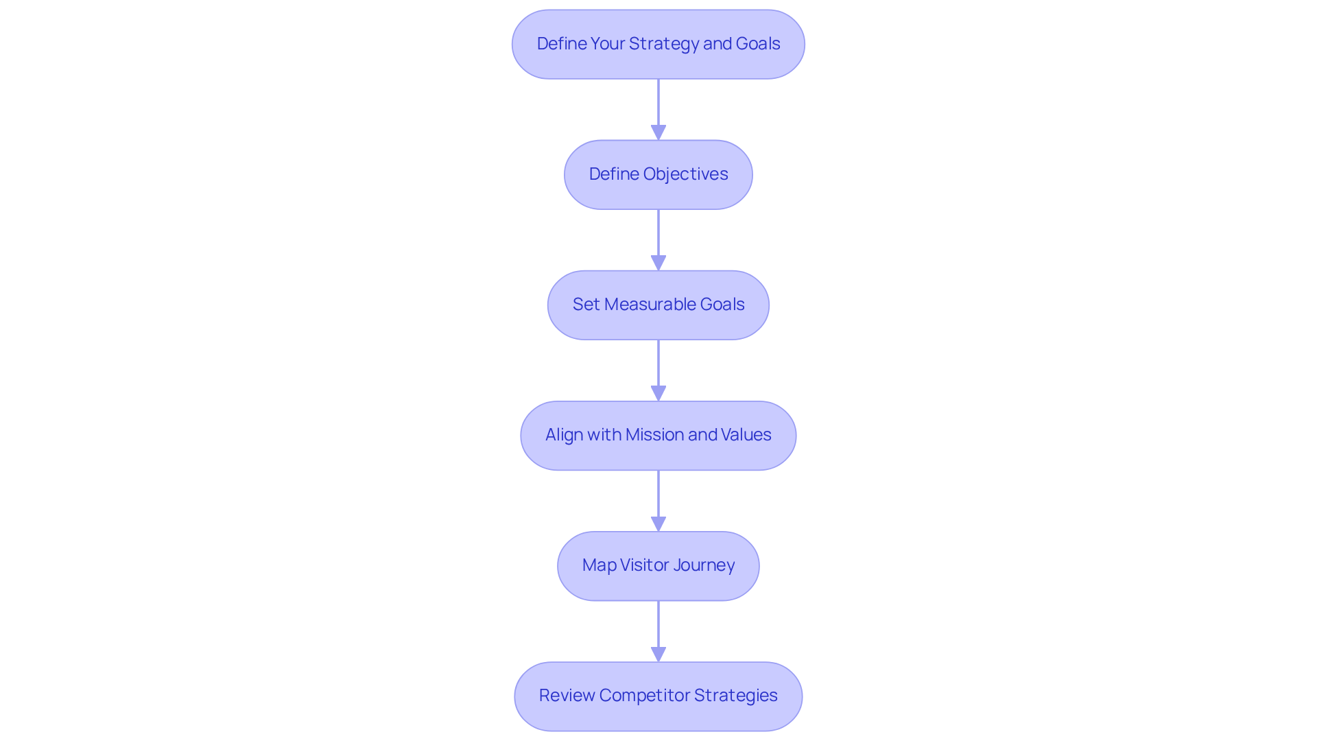 This flowchart outlines the essential steps for defining your website strategy. Start at the top with the main goal, then follow the arrows down to see each step you need to take to ensure your website meets its objectives.