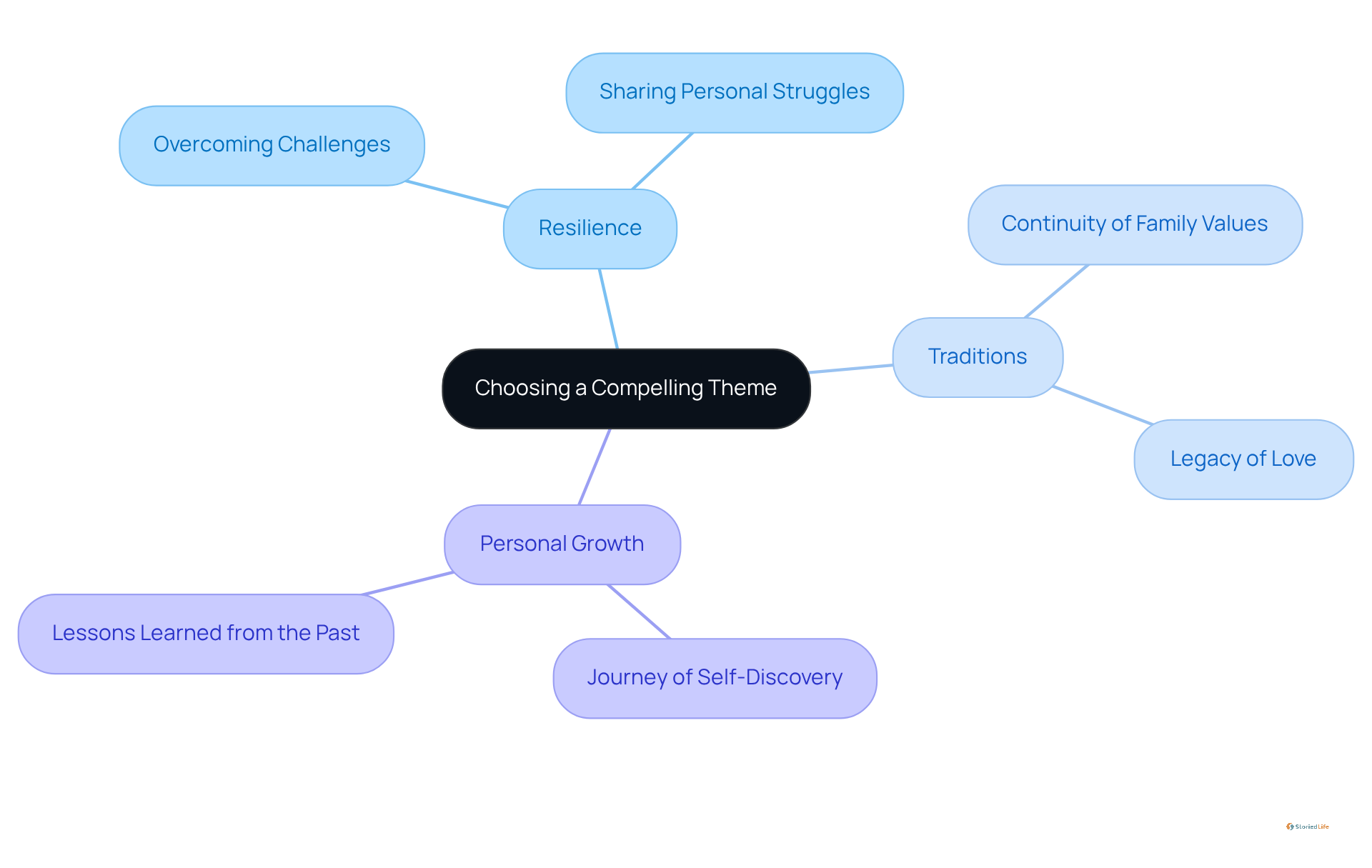 The center represents the main idea of choosing a theme, while the branches show different themes and their related messages. Each color-coded branch helps you see how various themes connect to your storytelling.