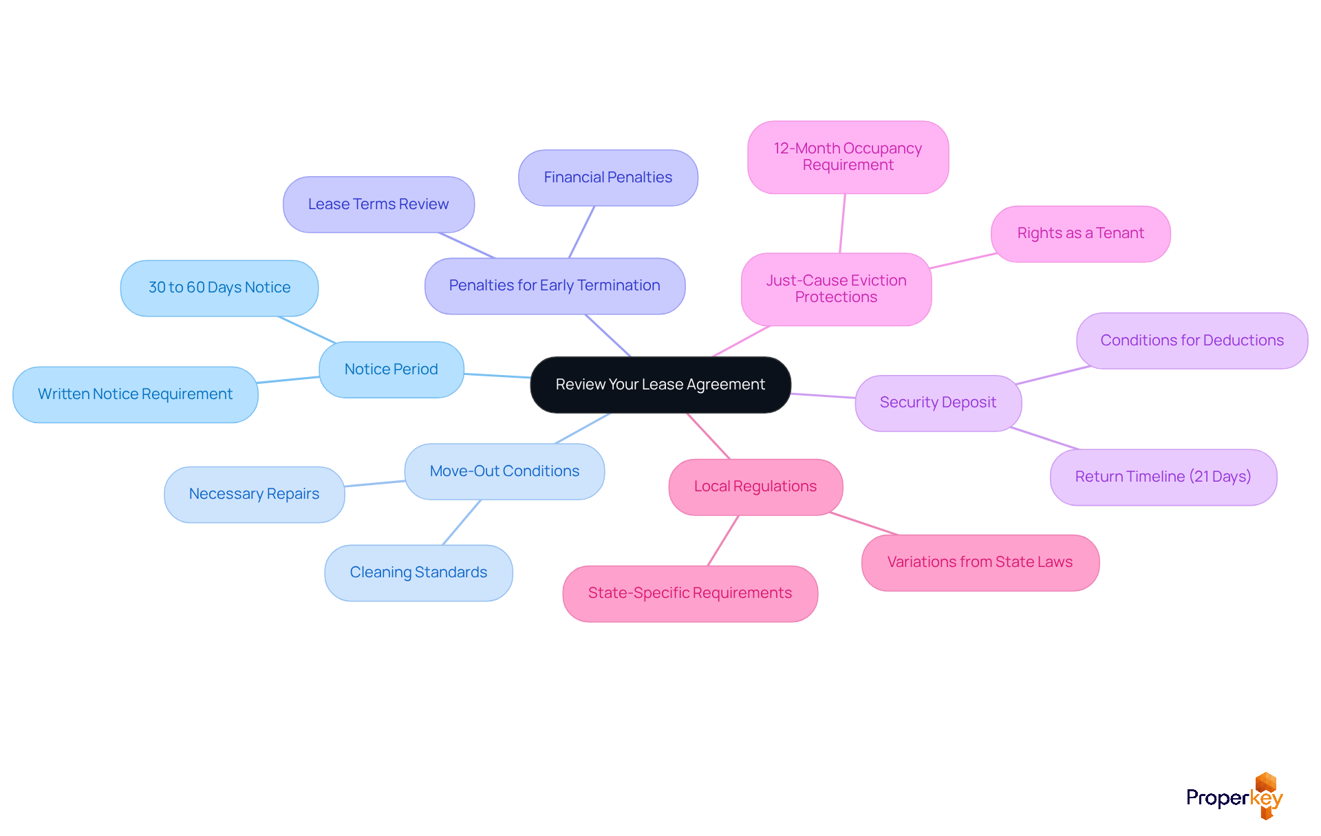 This mindmap starts with the main topic in the center and branches out to show important aspects of your lease. Each branch represents a key element you need to consider when moving out, helping you visualize your rights and responsibilities.