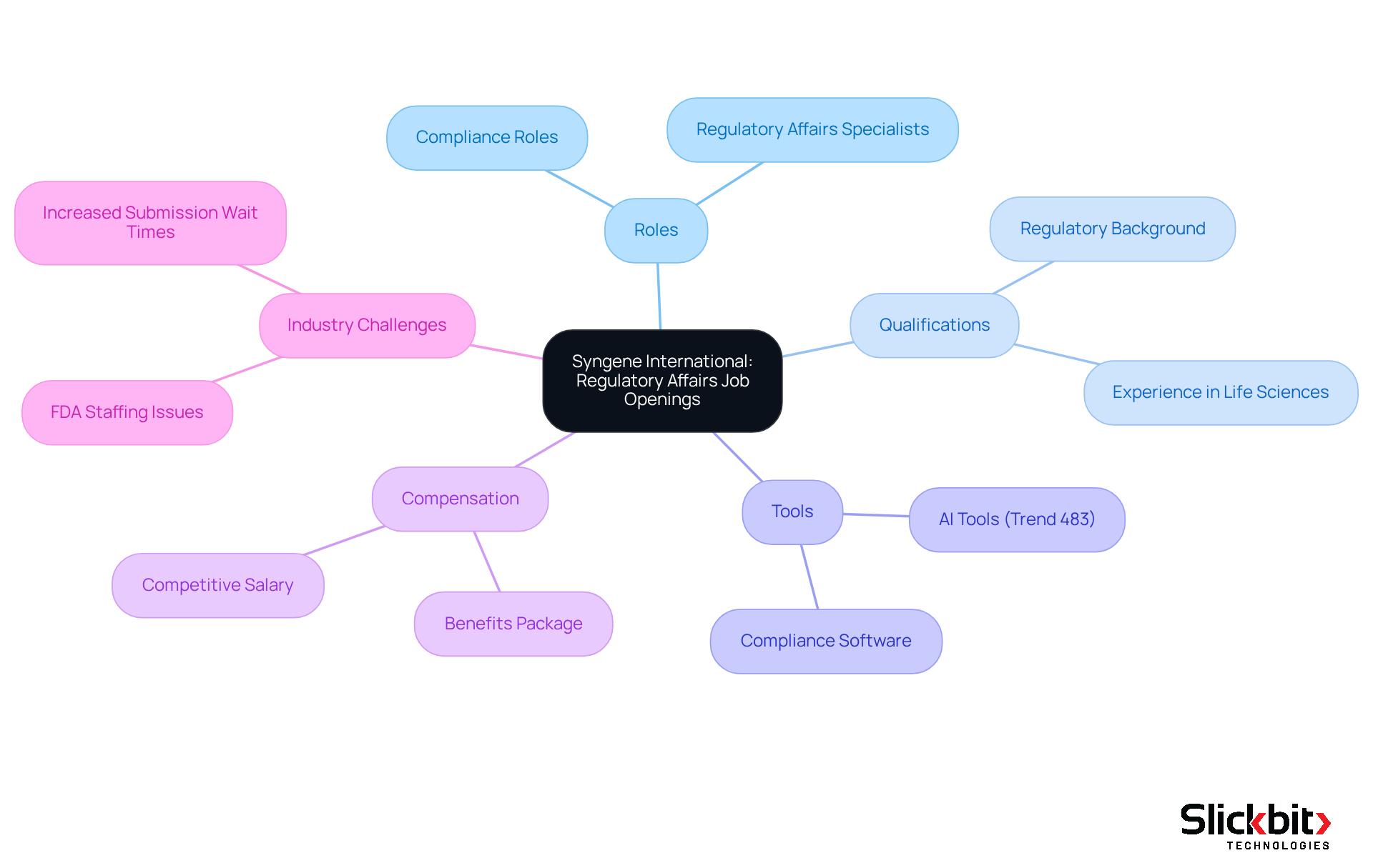 The center represents the job openings at Syngene. Each branch showcases related topics, helping you navigate through roles, qualifications, tools, expected salaries, and industry challenges. The colors differentiate each area for easier understanding.