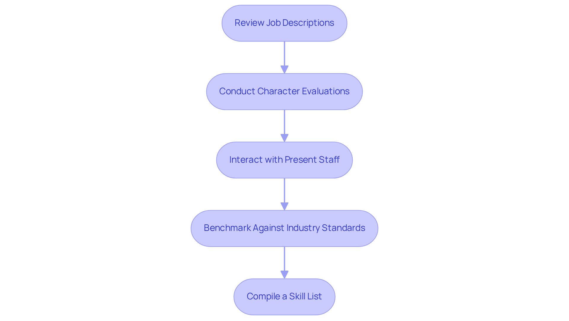 Each box represents a step in the process of identifying essential work traits for hiring. Follow the arrows to see how each step leads to the next, helping you understand the complete methodology. Each box represents a step in the process of identifying essential work traits for hiring. Follow the arrows to see how each step leads to the next, helping you understand the complete methodology.