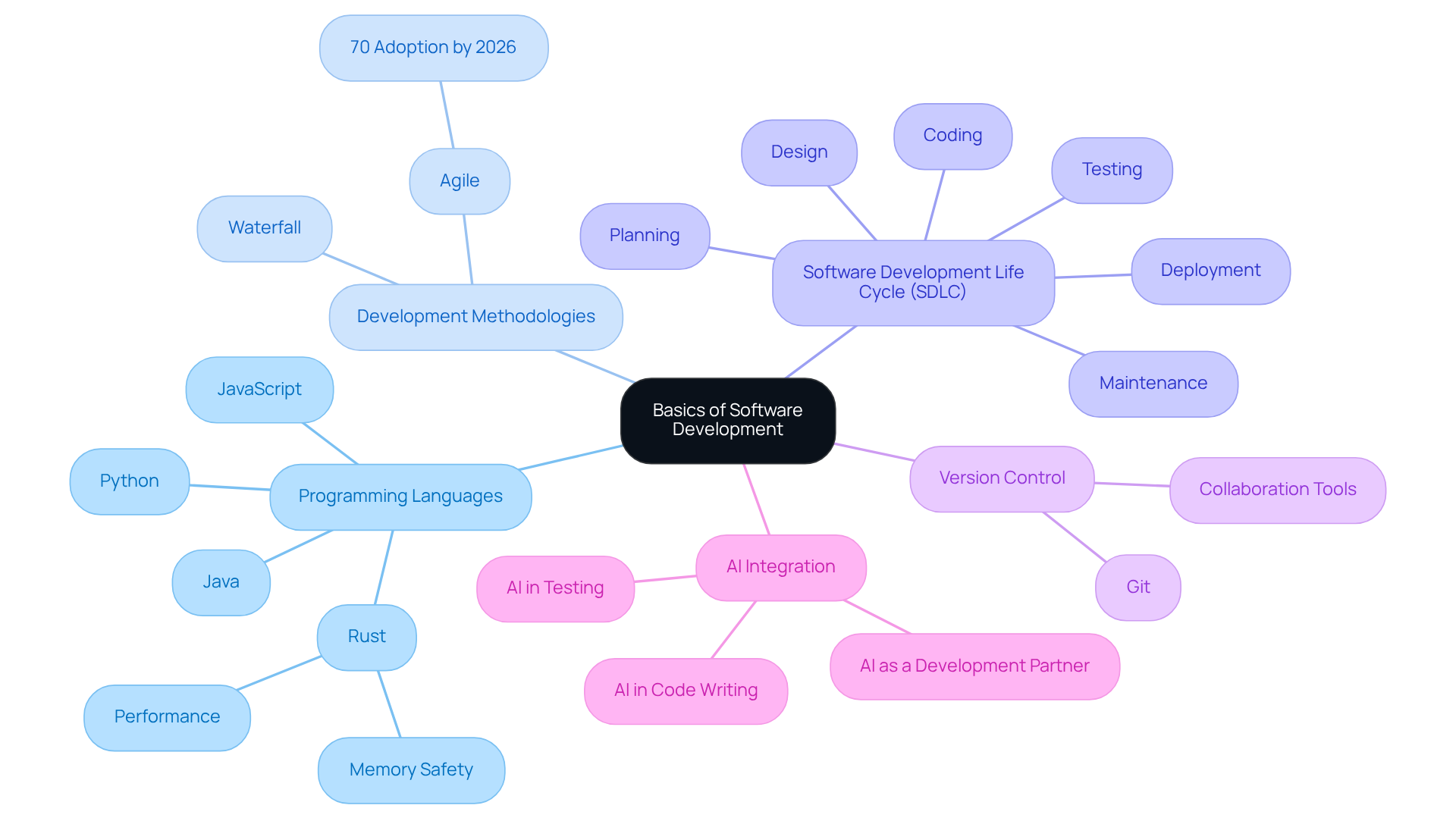 Start at the center with the main topic, then explore each branch to discover key concepts and their details. Each color represents a different area of software development, helping you navigate through the foundational ideas. Start at the center with the main topic, then explore each branch to discover key concepts and their details. Each color represents a different area of software development, helping you navigate through the foundational ideas.
