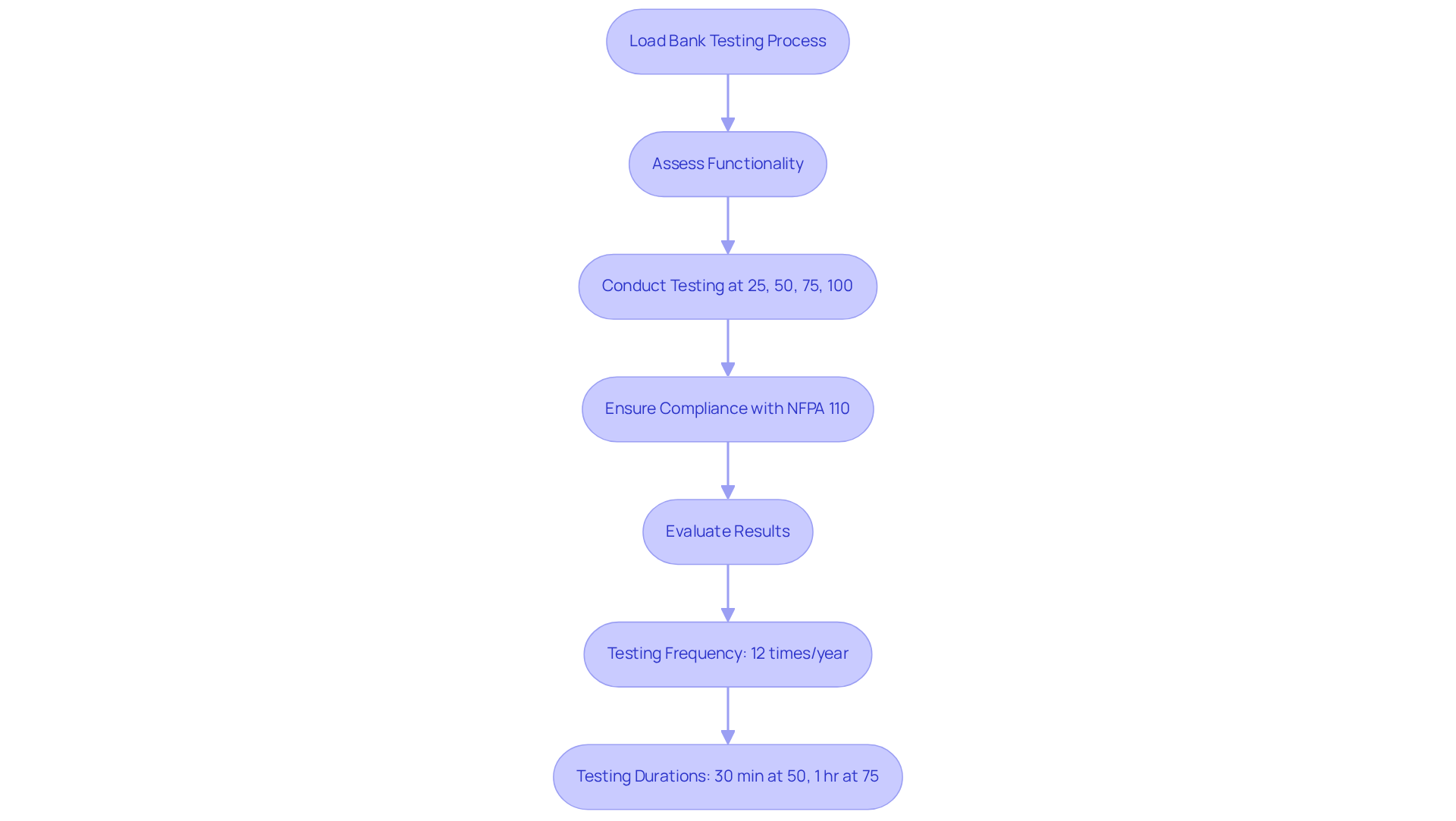 This flowchart shows the steps involved in load bank testing for generators. Follow the arrows to see how each step connects, from assessing functionality to ensuring compliance with standards. The colors help differentiate between compliance and testing actions.