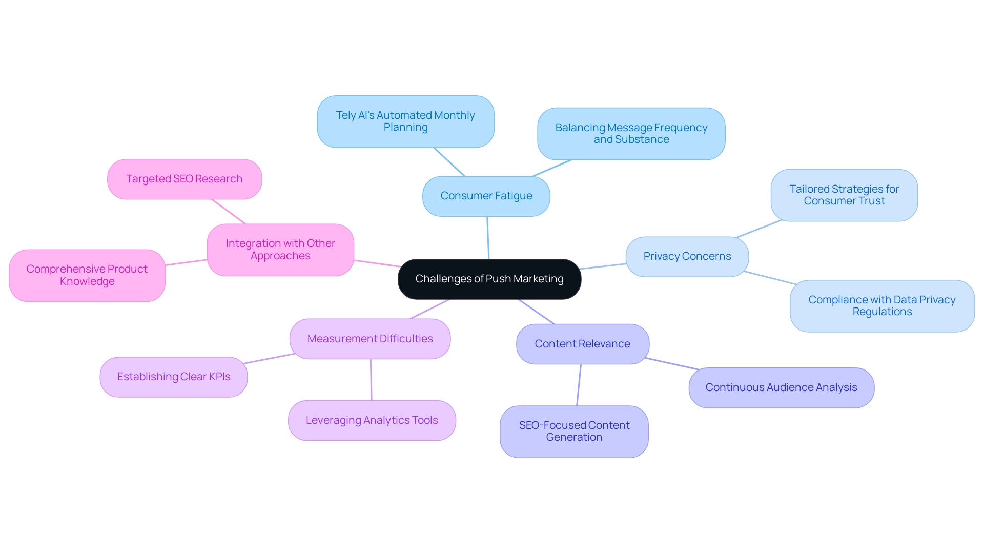 Each branch represents a challenge of push marketing, with sub-branches detailing the corresponding solutions provided by Tely AI.