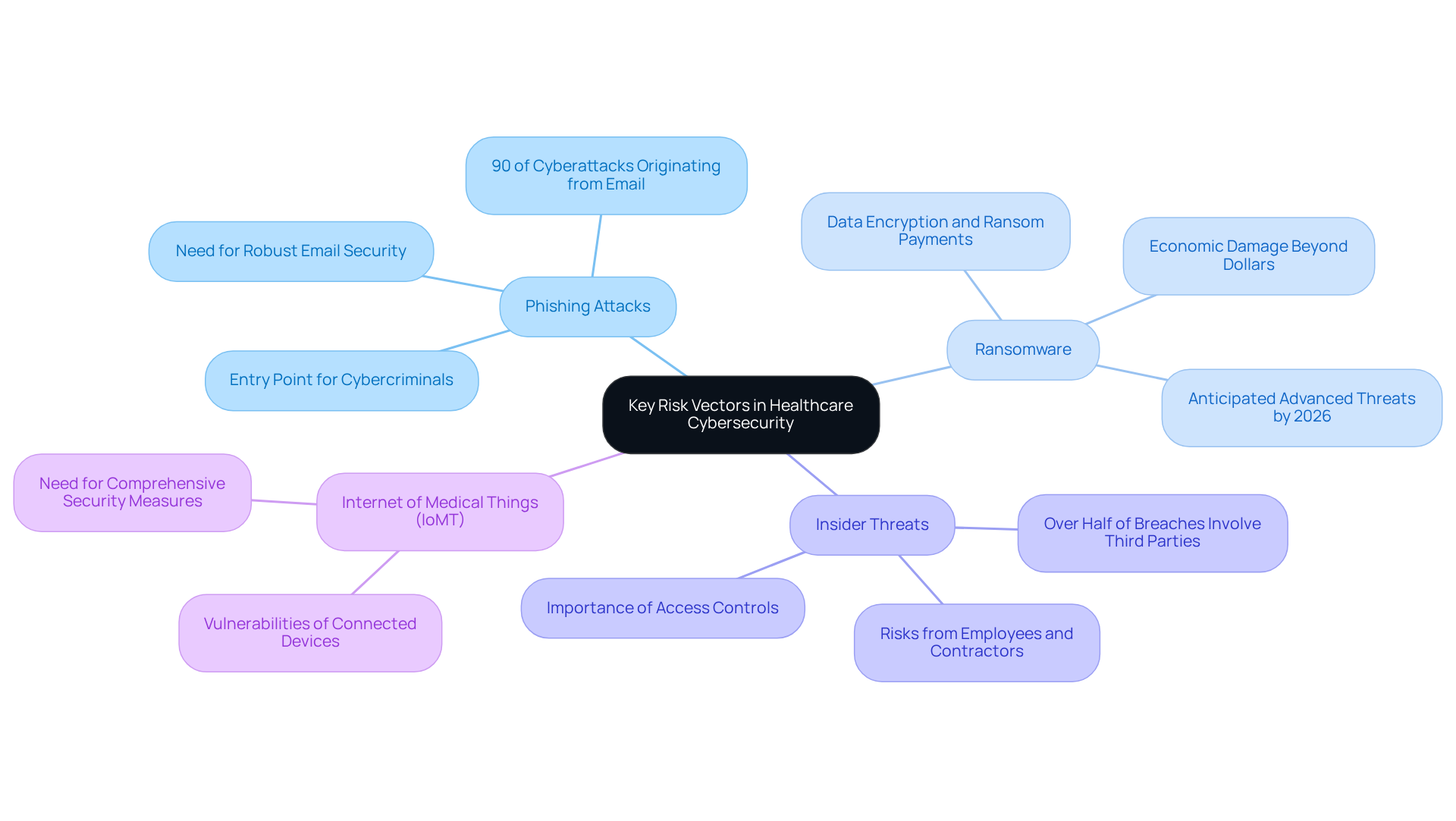 The center represents the main topic of risk vectors, while each branch shows a specific type of threat. Follow the branches to explore details about each risk and understand their significance in cybersecurity. The center represents the main topic of risk vectors, while each branch shows a specific type of threat. Follow the branches to explore details about each risk and understand their significance in cybersecurity.