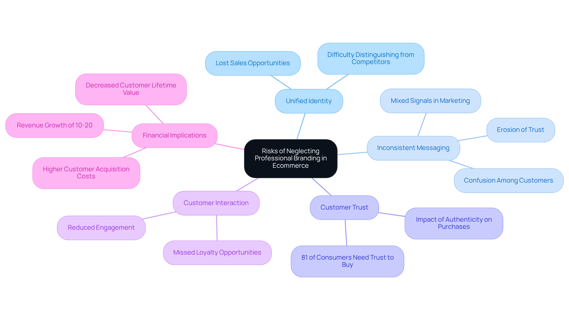 This mindmap illustrates the various risks associated with poor branding in ecommerce. Each branch represents a key area of concern, and the sub-branches provide specific details. Follow the connections to understand how neglecting branding can impact sales, customer trust, and overall business growth. This mindmap illustrates the various risks associated with poor branding in ecommerce. Each branch represents a key area of concern, and the sub-branches provide specific details. Follow the connections to understand how neglecting branding can impact sales, customer trust, and overall business growth.