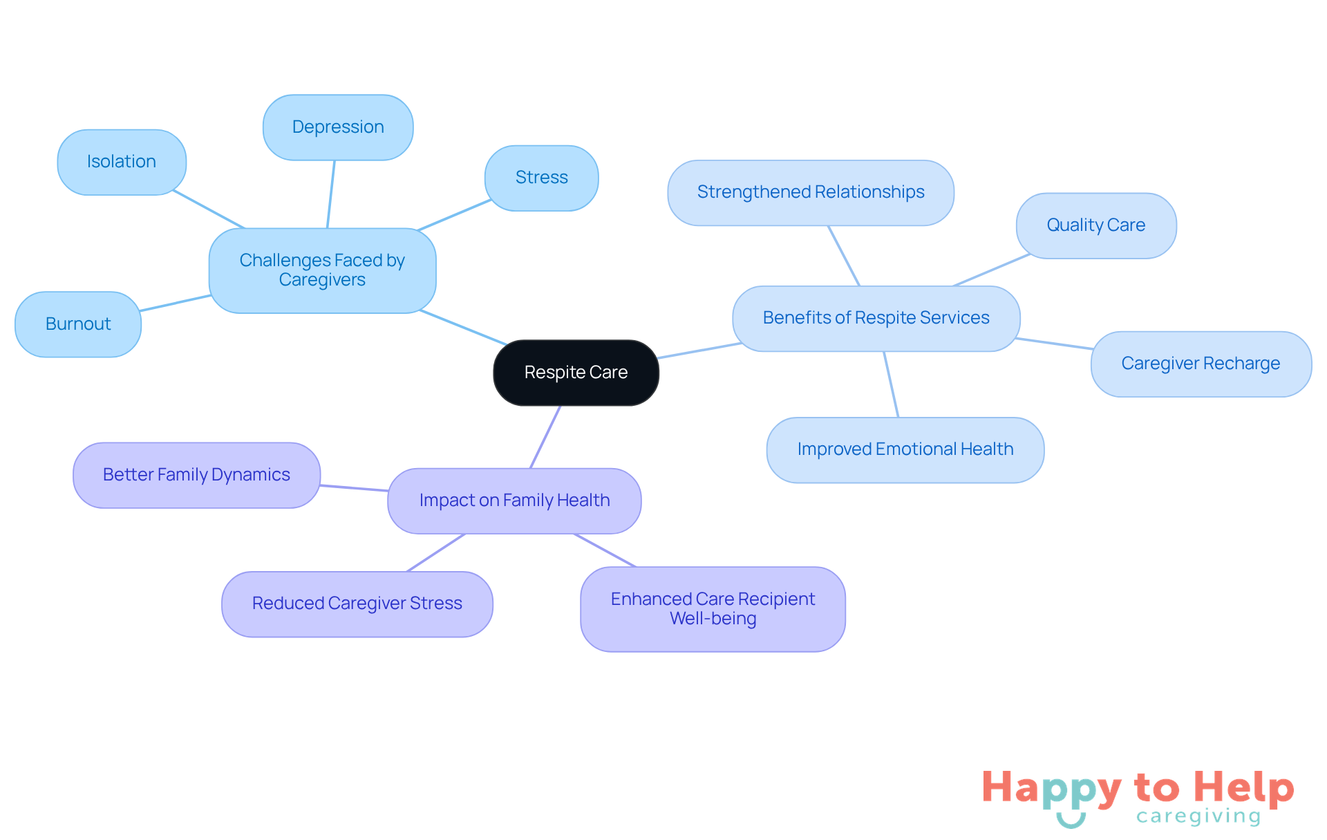 The central node represents respite care, while branches show the challenges caregivers face and the benefits of respite services. Each sub-node provides more detail, helping you understand how respite care supports both caregivers and their families.
