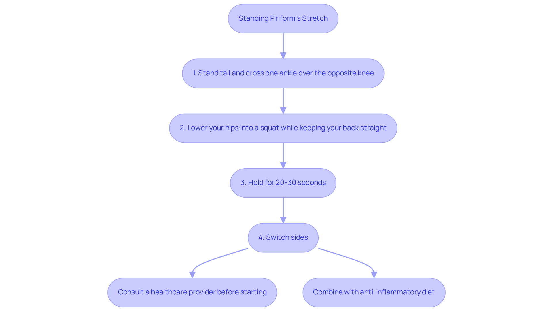 Follow the arrows to see how to perform the Standing Piriformis Stretch step by step. Each box shows what to do next, and the side notes provide extra tips for getting the most out of this stretch. Follow the arrows to see how to perform the Standing Piriformis Stretch step by step. Each box shows what to do next, and the side notes provide extra tips for getting the most out of this stretch.