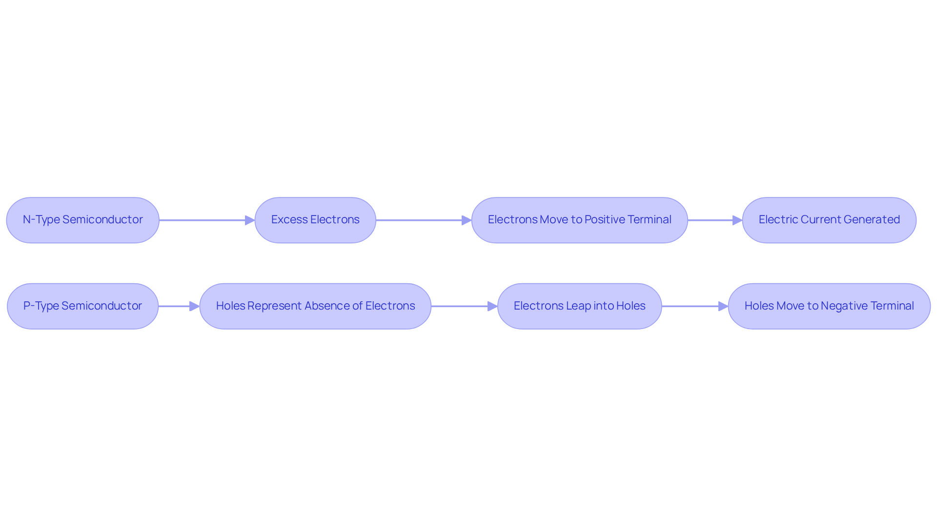 This flowchart shows how N-Type and P-Type semiconductors operate. Follow the arrows to see how electrons and holes move in response to voltage, generating electric current in each type.