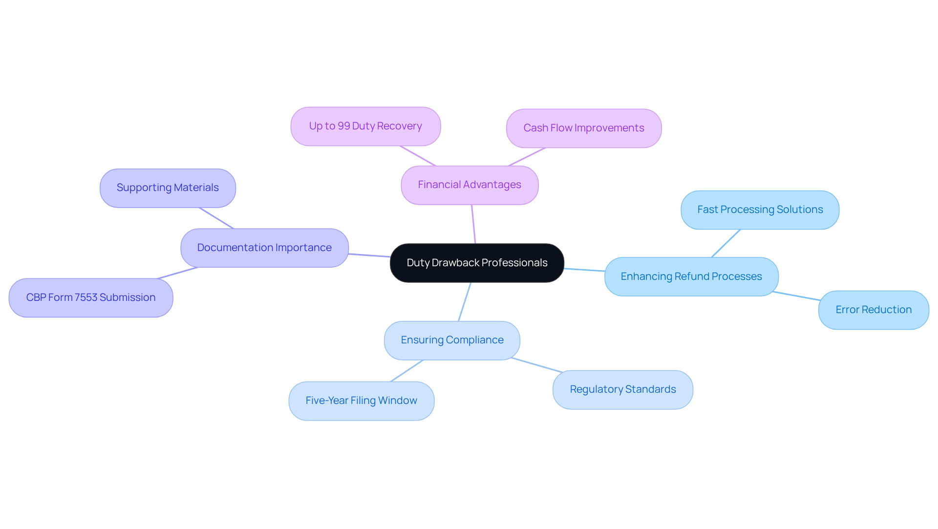 The central node represents duty drawback professionals, while the branches show how they enhance refund processes and compliance. Each sub-branch provides more detail on specific aspects, helping you see the full picture of their impact. The central node represents duty drawback professionals, while the branches show how they enhance refund processes and compliance. Each sub-branch provides more detail on specific aspects, helping you see the full picture of their impact.