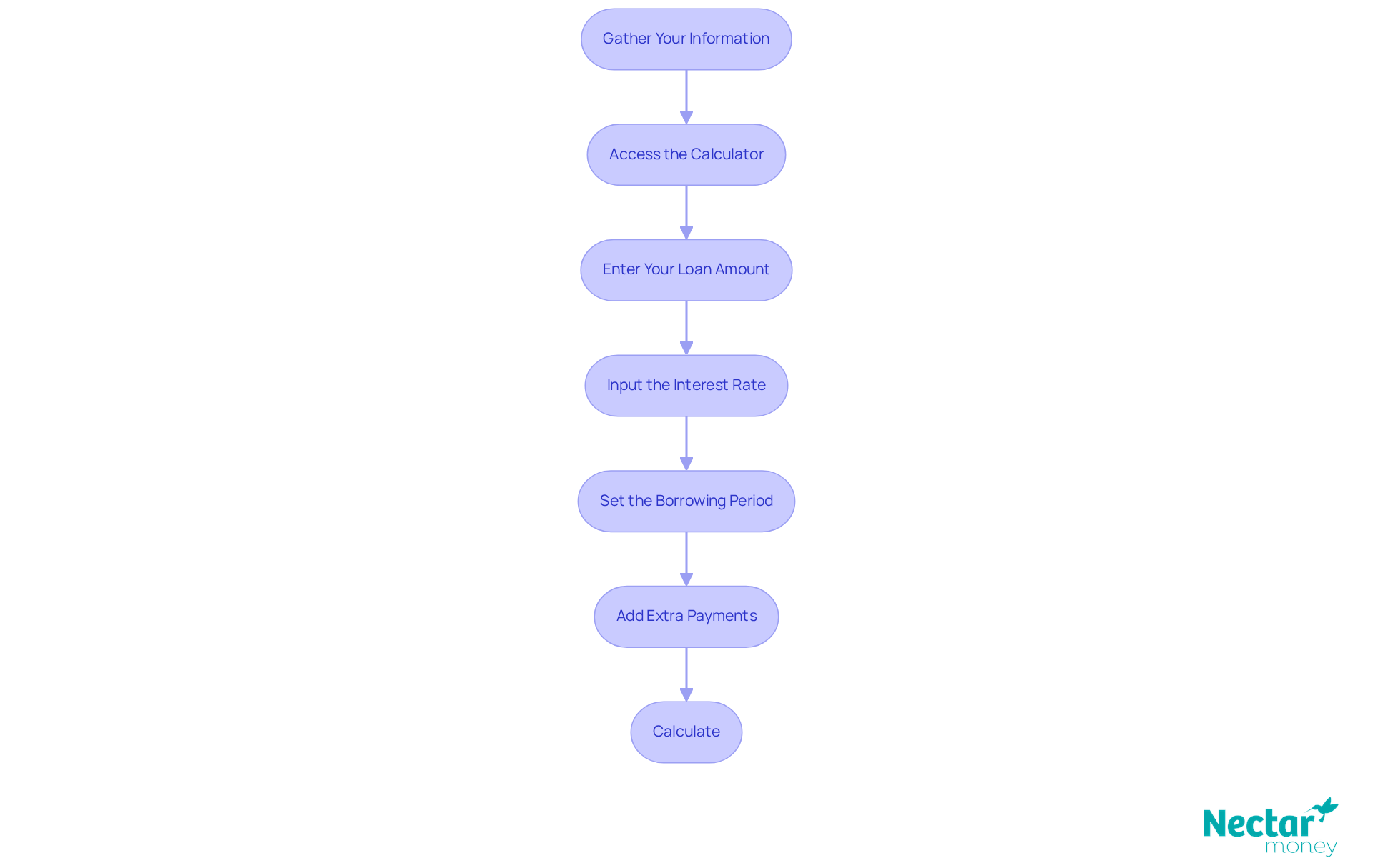 Each box represents a step in the process of using the mortgage calculator. Follow the arrows to see how to input your details and calculate your mortgage payments. Each box represents a step in the process of using the mortgage calculator. Follow the arrows to see how to input your details and calculate your mortgage payments.