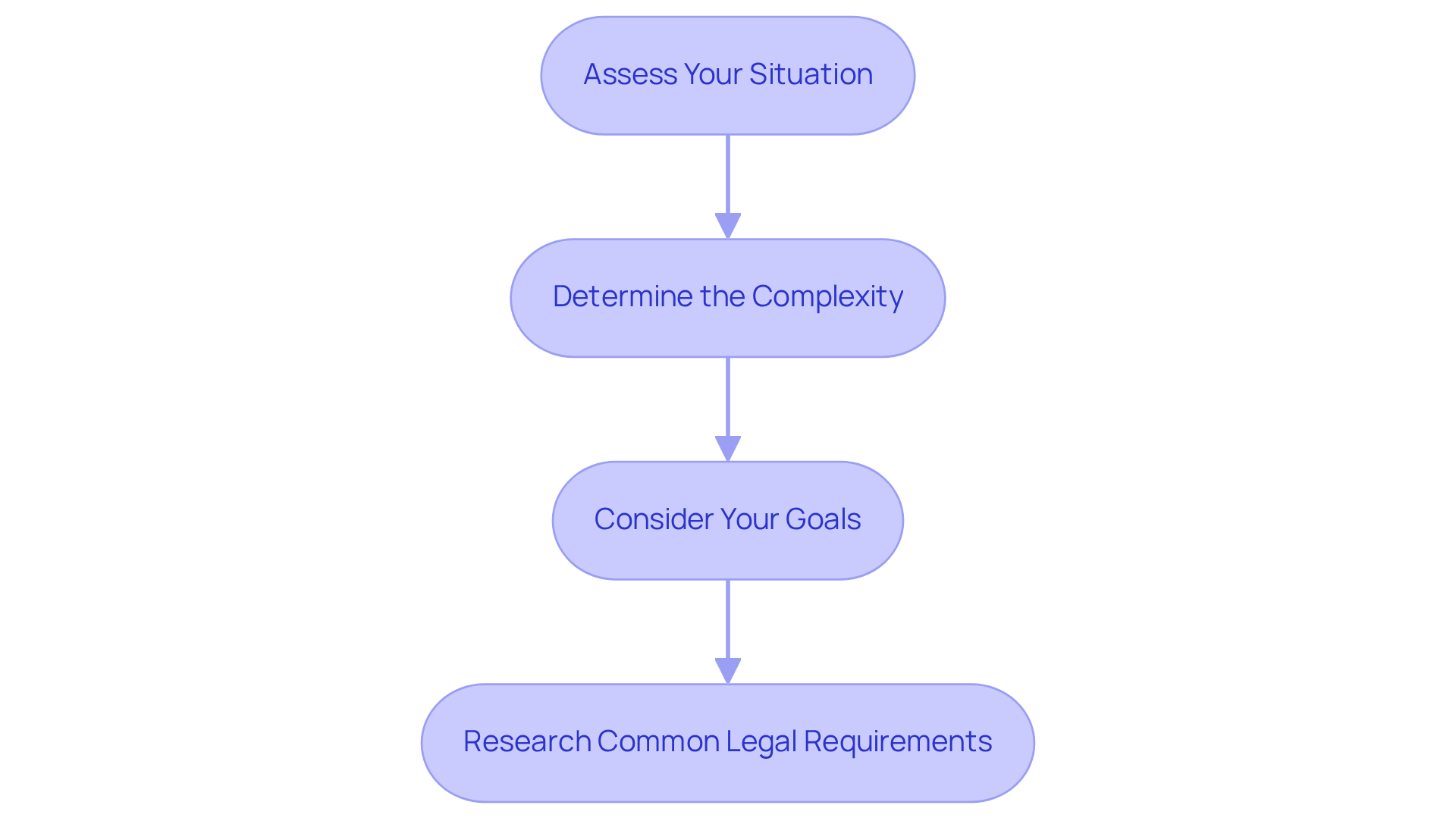 Each box represents a step in figuring out what legal help you need. Follow the arrows to see how to move from one step to the next, starting with assessing your situation.
