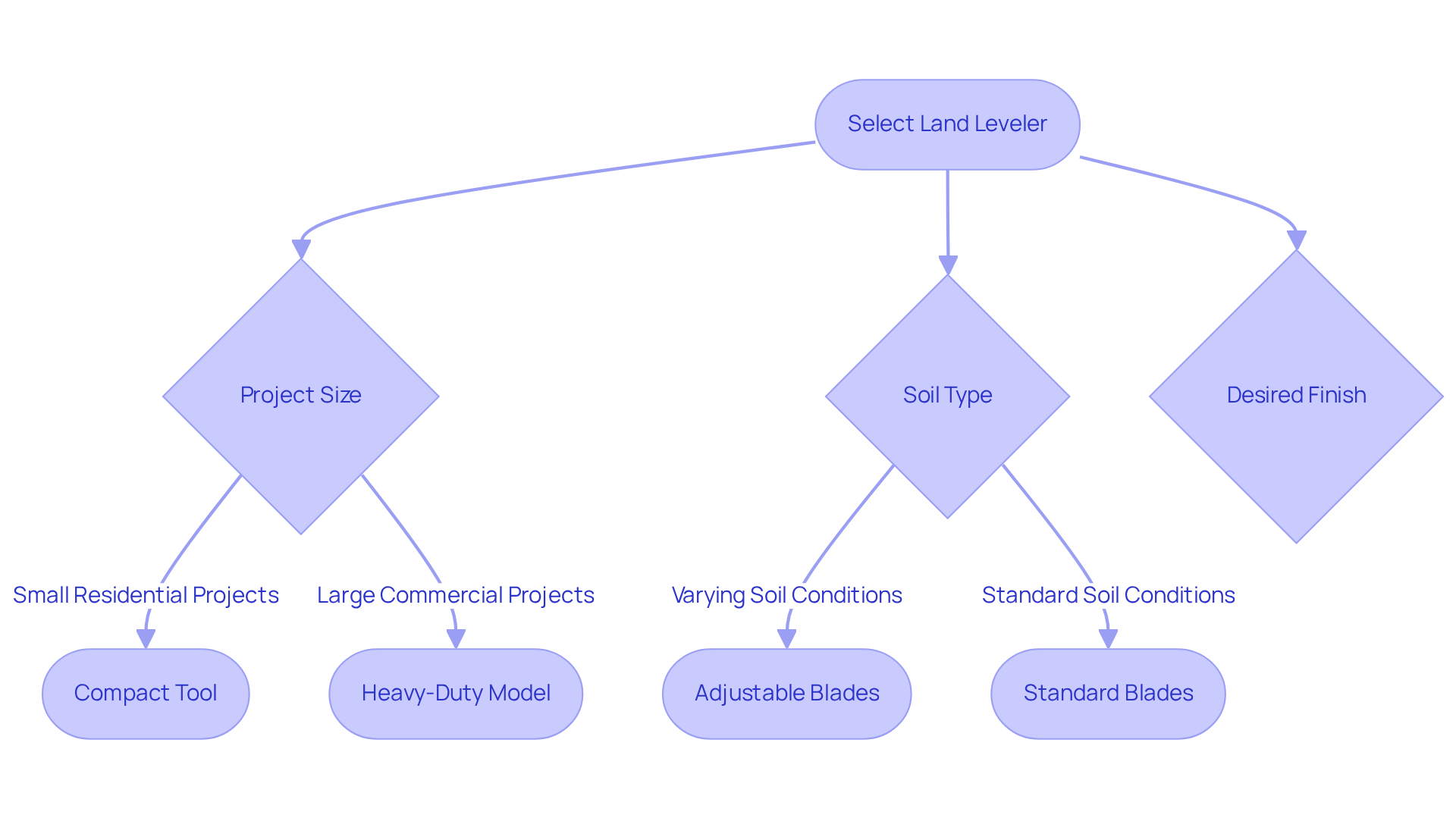 Follow the arrows to see how different factors influence your choice of land leveler. Each box represents a consideration that helps guide you to the right equipment for your project.