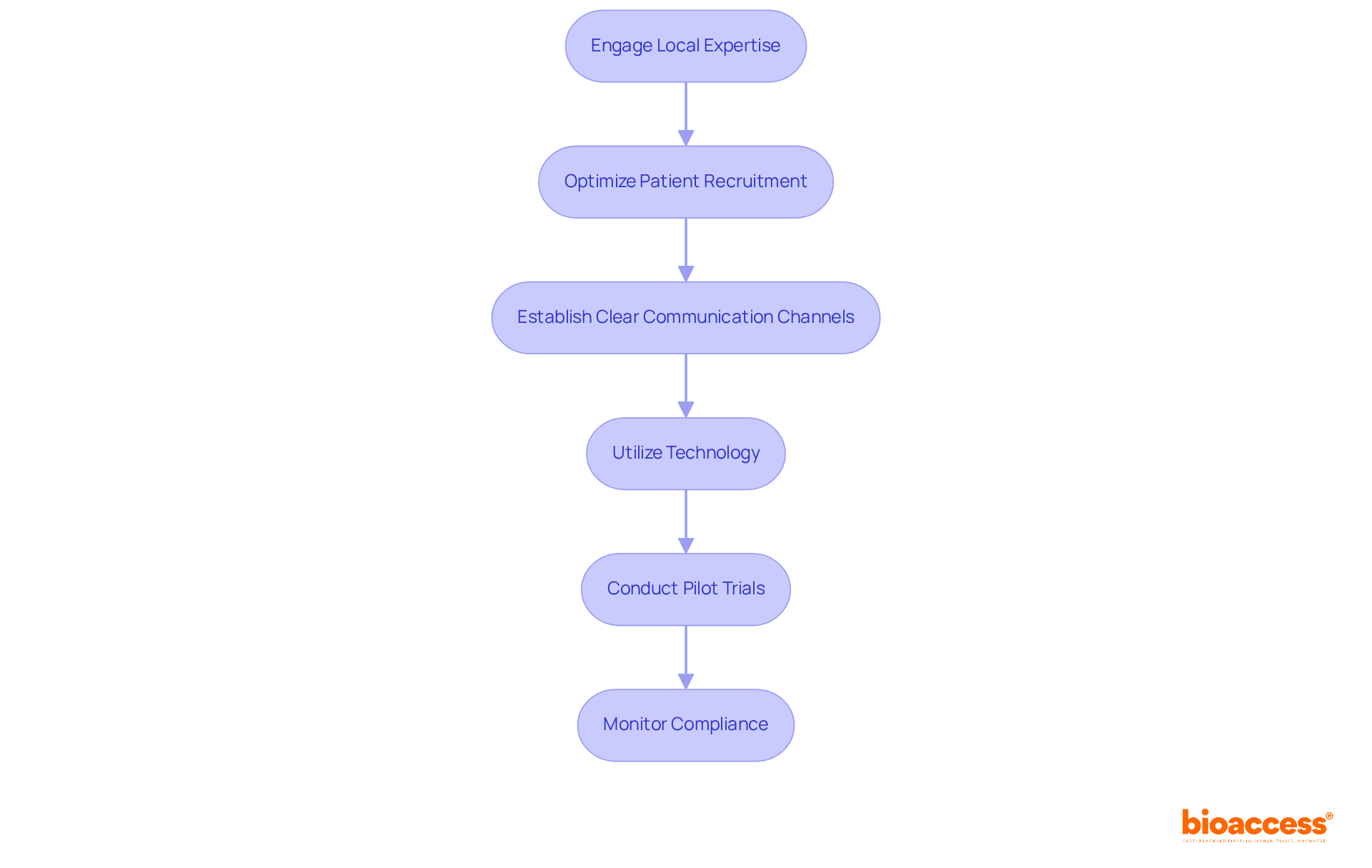 Each box represents a key strategy for executing the EFS clinical trial. Follow the arrows to see how each strategy builds on the previous one, leading to a successful trial outcome. Each box represents a key strategy for executing the EFS clinical trial. Follow the arrows to see how each strategy builds on the previous one, leading to a successful trial outcome.