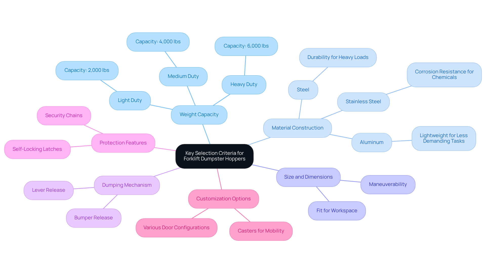 This mindmap starts with the main idea in the center and branches out to show the important criteria for selecting a dumpster hopper. Each branch represents a different criterion, and the sub-branches provide more details about each one. This helps you see how everything connects and what to consider when making your choice.