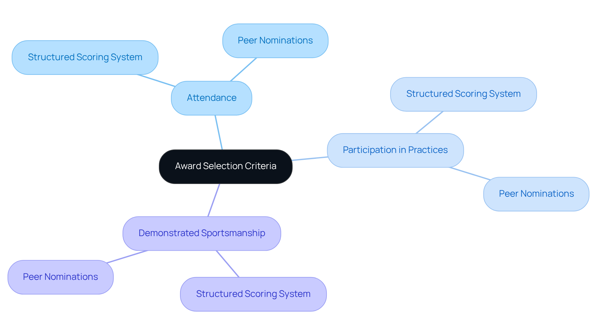This mindmap starts with the main idea of award selection criteria at the center. Each branch represents a key criterion, and the sub-branches show how these can be measured or implemented. It's a visual way to understand what organizations should focus on to recognize dedication in sports.
