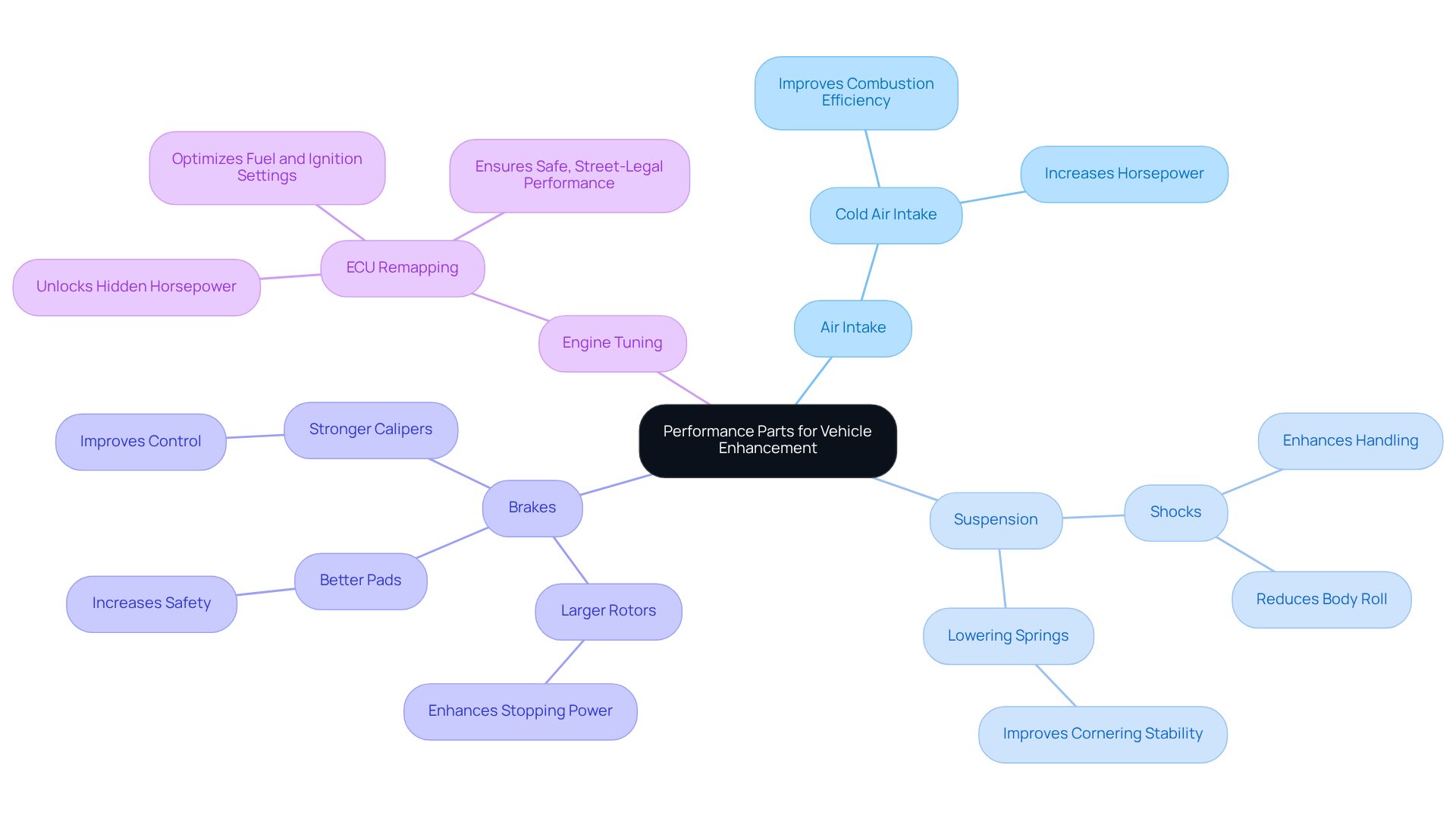 This mindmap shows how different performance parts contribute to improving your vehicle. Start at the center with the main idea, then follow the branches to see how each category of parts works to boost your car's power, handling, and safety. This mindmap shows how different performance parts contribute to improving your vehicle. Start at the center with the main idea, then follow the branches to see how each category of parts works to boost your car's power, handling, and safety.