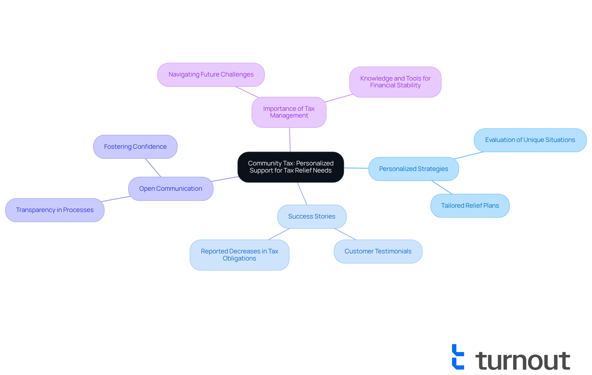 This mindmap shows how Community Tax supports individuals with tax debt. The central idea branches out into different areas of focus, helping you see how each part contributes to personalized tax relief. This mindmap shows how Community Tax supports individuals with tax debt. The central idea branches out into different areas of focus, helping you see how each part contributes to personalized tax relief.