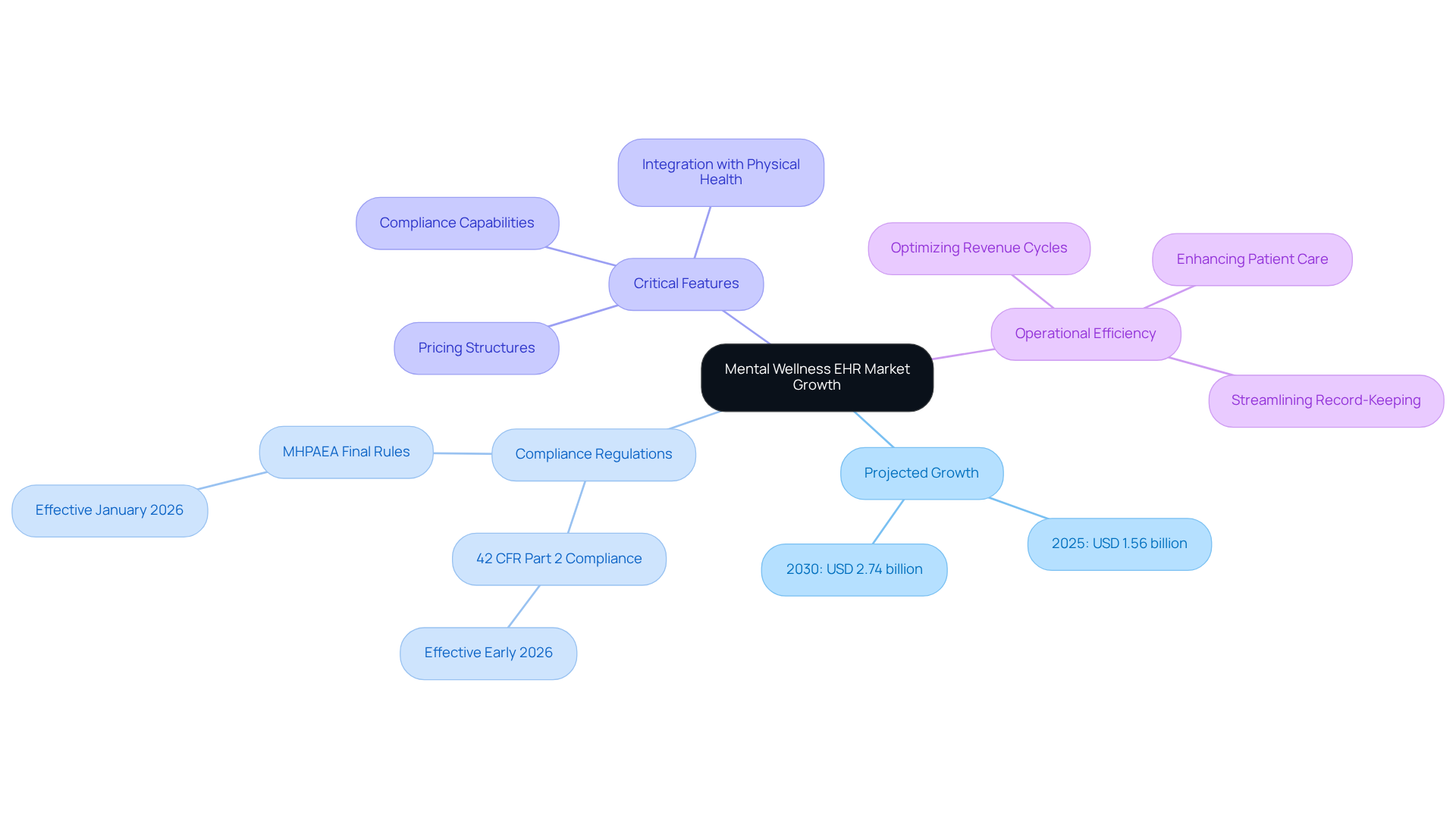 The central node represents the overall market growth, while the branches show important aspects like compliance and features that organizations need to consider when choosing EHR solutions.