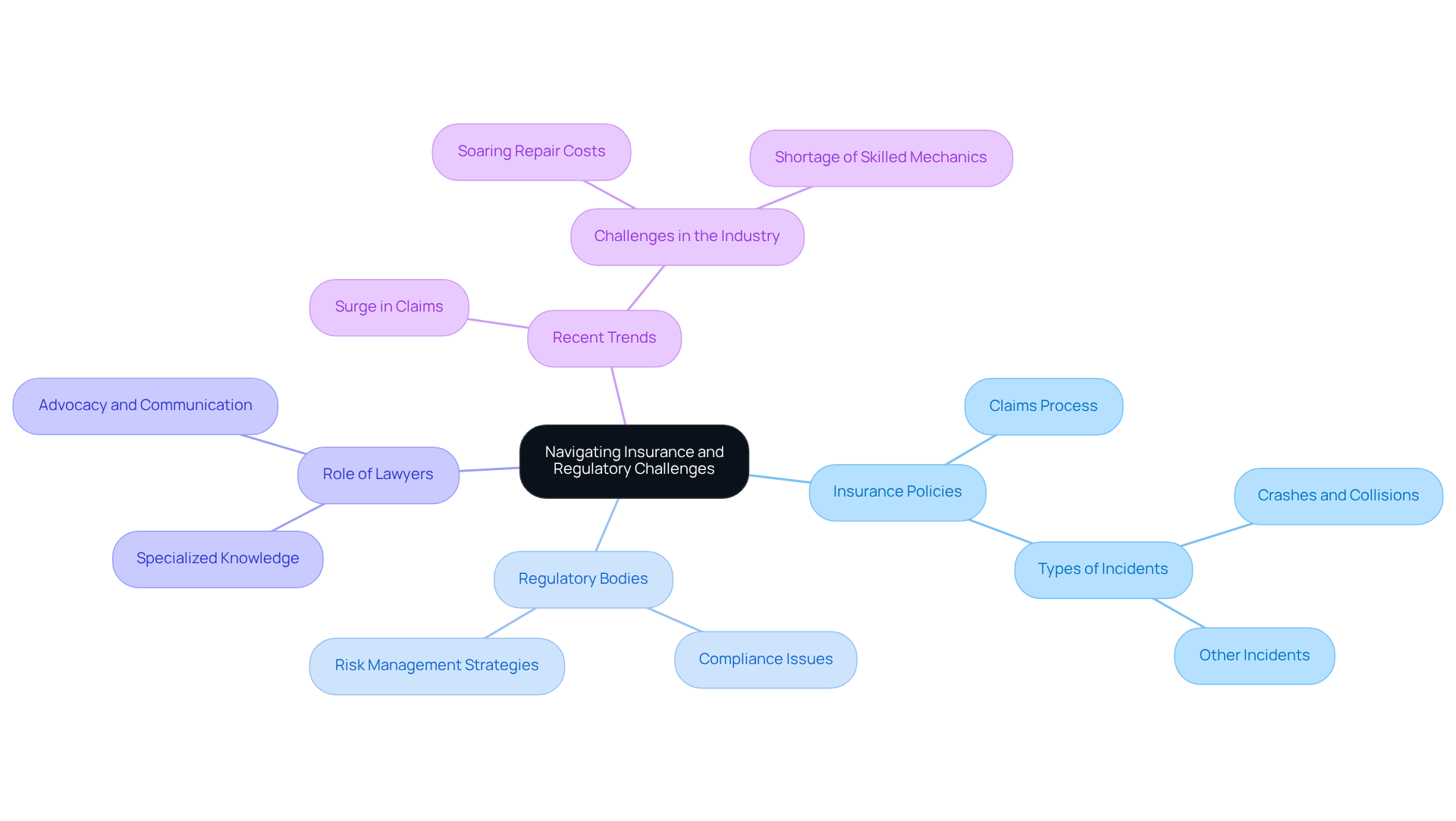 This mindmap starts with the main topic in the center and branches out to show related areas. Each branch represents a key aspect of navigating the complexities of aviation insurance and regulations, helping you see how everything connects.