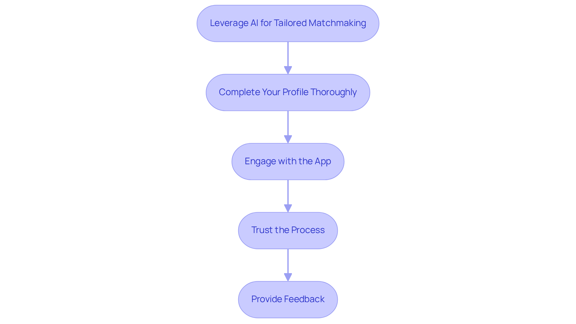 Each box represents a step in the process of using AI for better matchmaking. Follow the arrows to see how each step leads to the next, helping you enhance your dating experience. Each box represents a step in the process of using AI for better matchmaking. Follow the arrows to see how each step leads to the next, helping you enhance your dating experience.