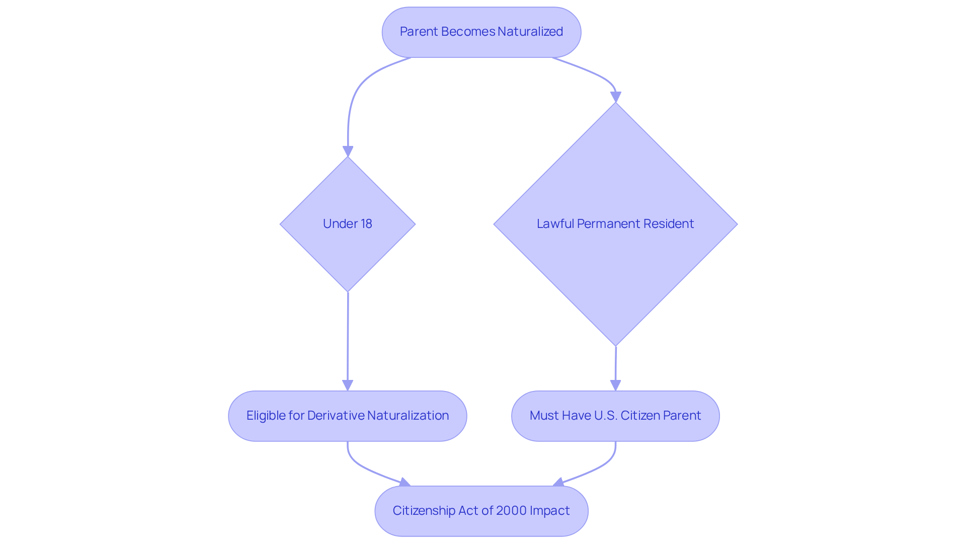 This flowchart shows how minors can automatically gain U.S. citizenship through their parents' naturalization. Follow the arrows to understand the requirements and steps involved in the process.